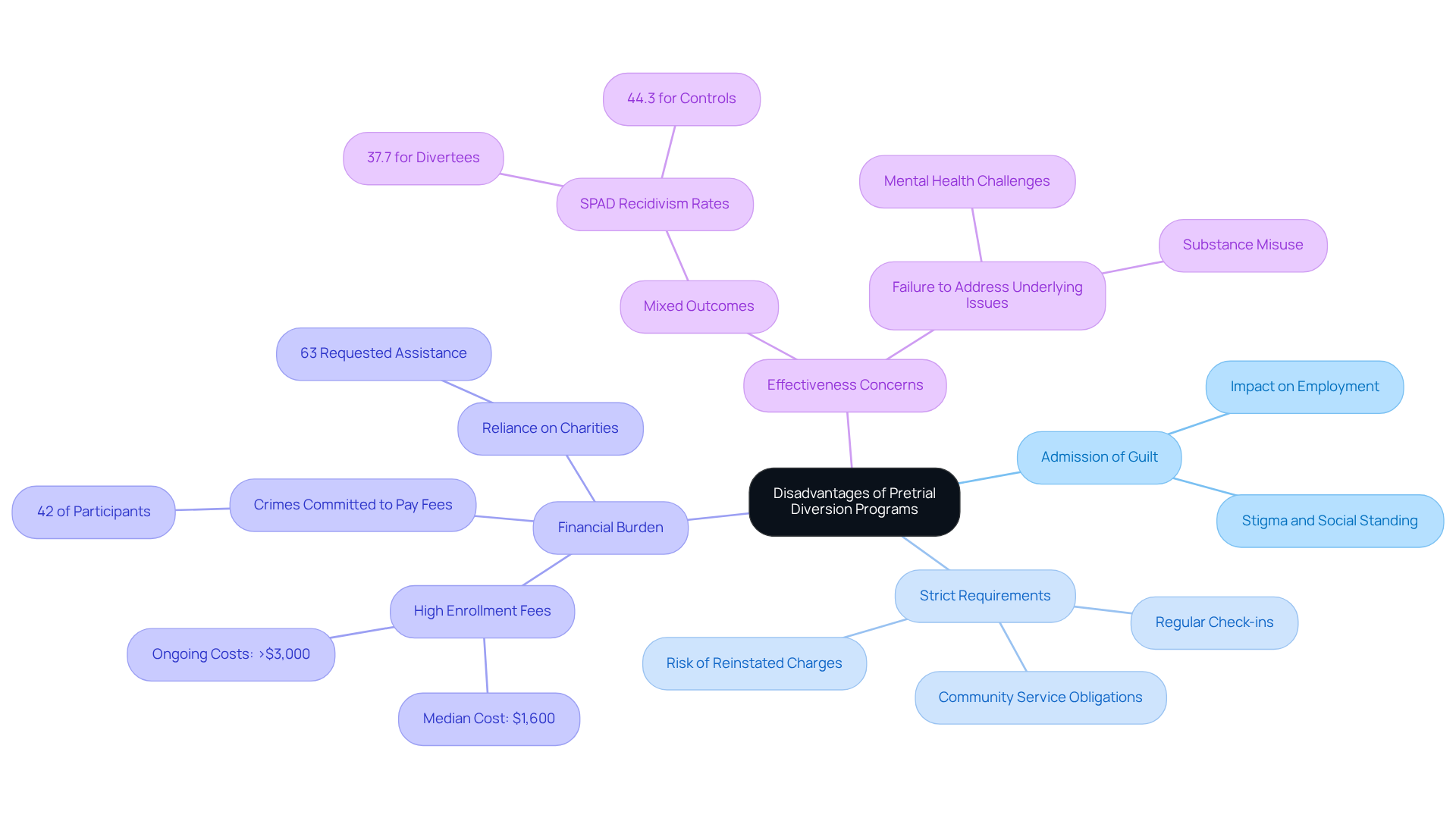 This mindmap starts with the main topic in the center and branches out to show various disadvantages. Each branch represents a different concern, and the sub-branches provide more details or examples. This layout helps you see how each issue is connected to the overall theme.