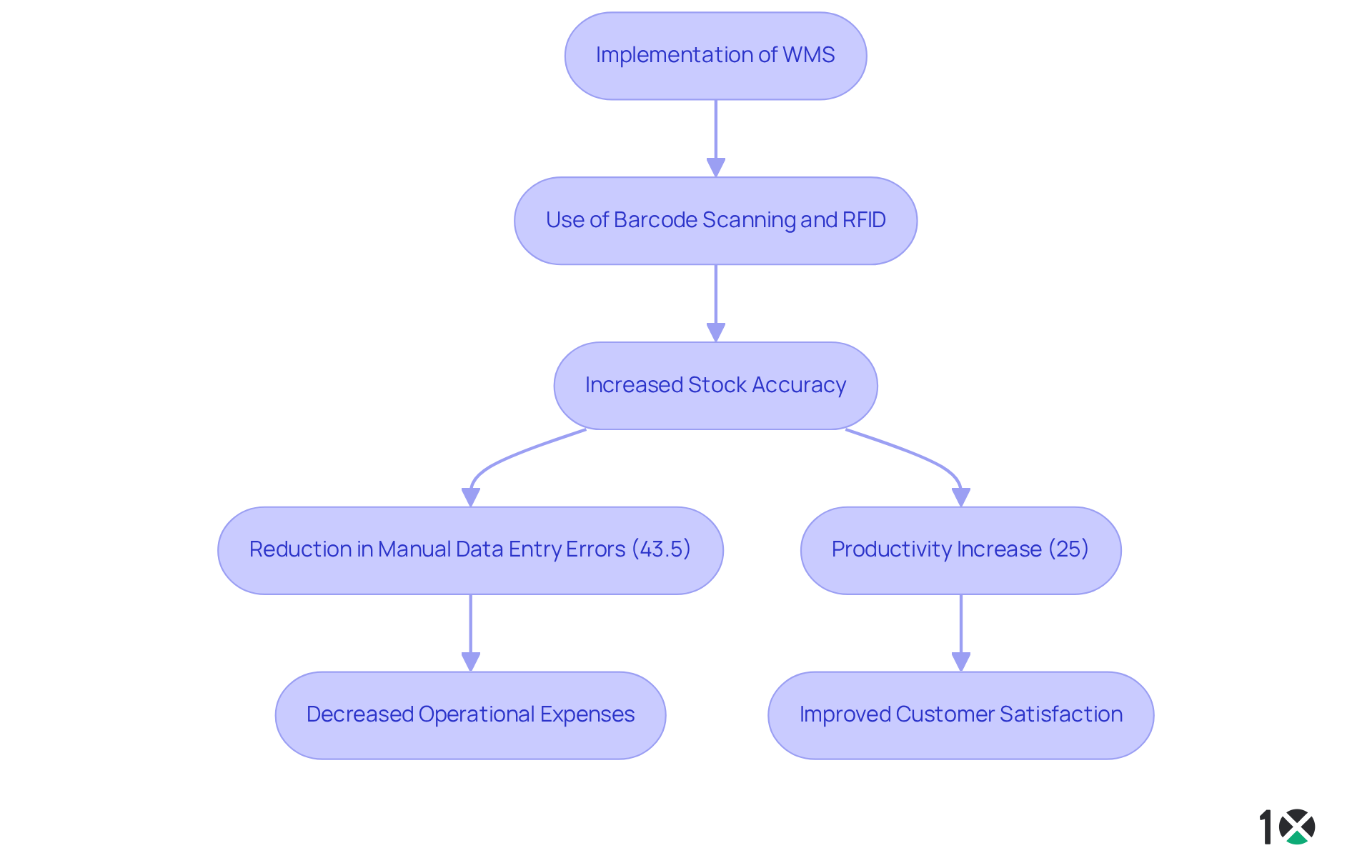 Follow the arrows to understand how implementing WMS and related technologies leads to better stock accuracy, lower errors, and higher productivity. Each box shows a crucial outcome of this process.