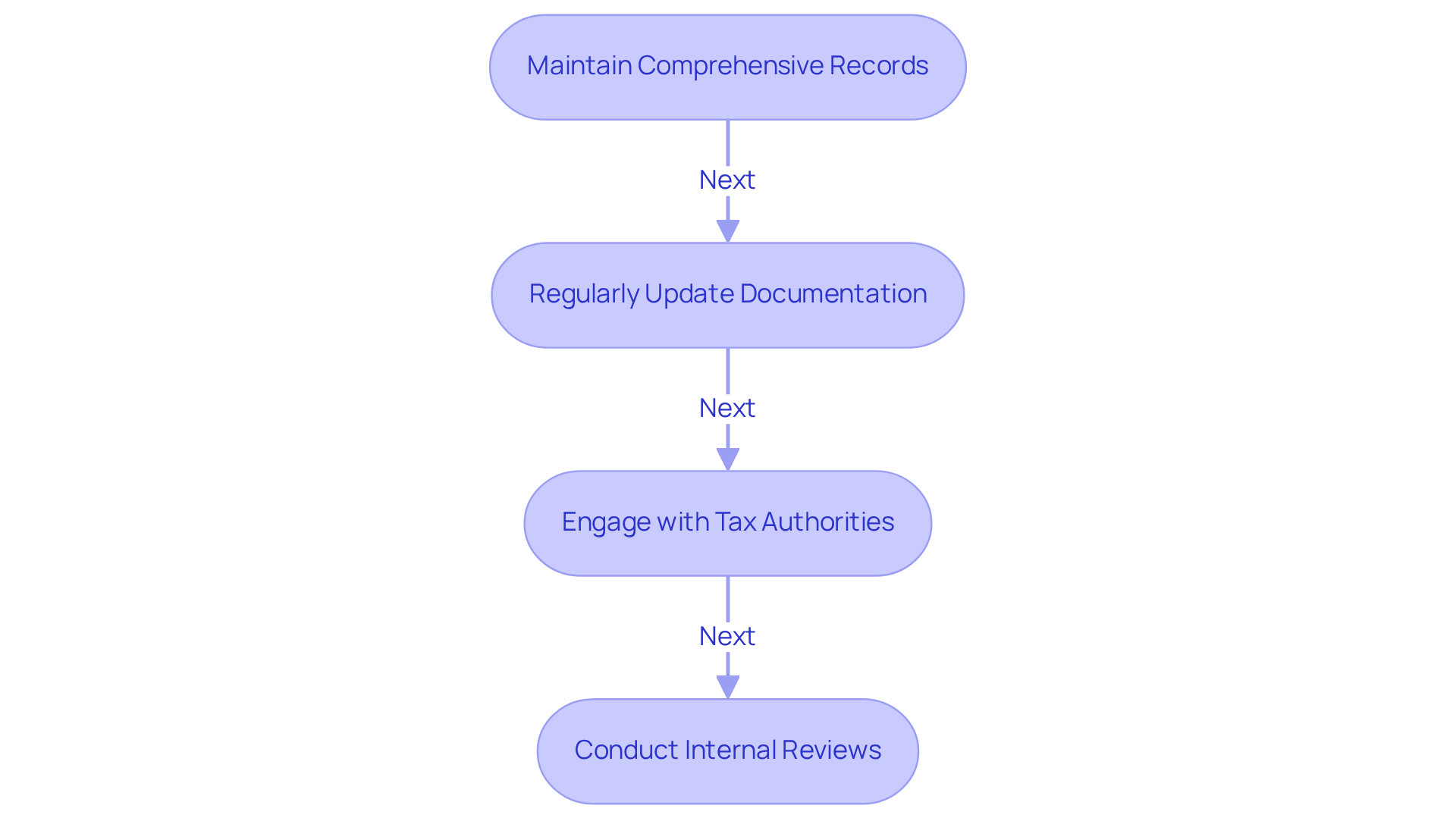 Each box in the flowchart represents a key practice for reducing audit risks. Follow the arrows to see how each step leads to better compliance and operational integrity. Each box in the flowchart represents a key practice for reducing audit risks. Follow the arrows to see how each step leads to better compliance and operational integrity.