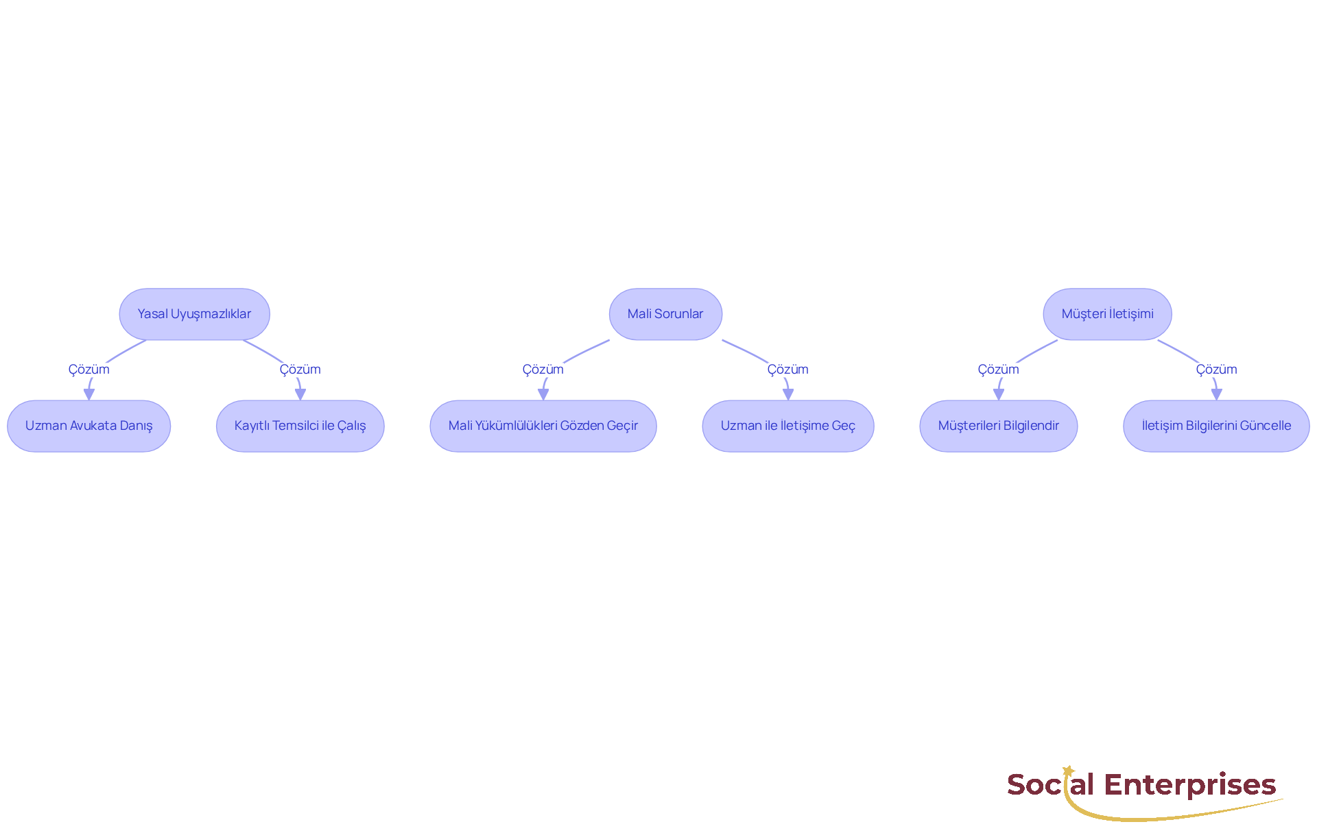 Her kutu bir sorunu temsil ediyor ve altındaki kutular, o soruna yönelik önerilen çözümleri gösteriyor. Oklar, problemi çözmek için izlenecek adımları gösteriyor.