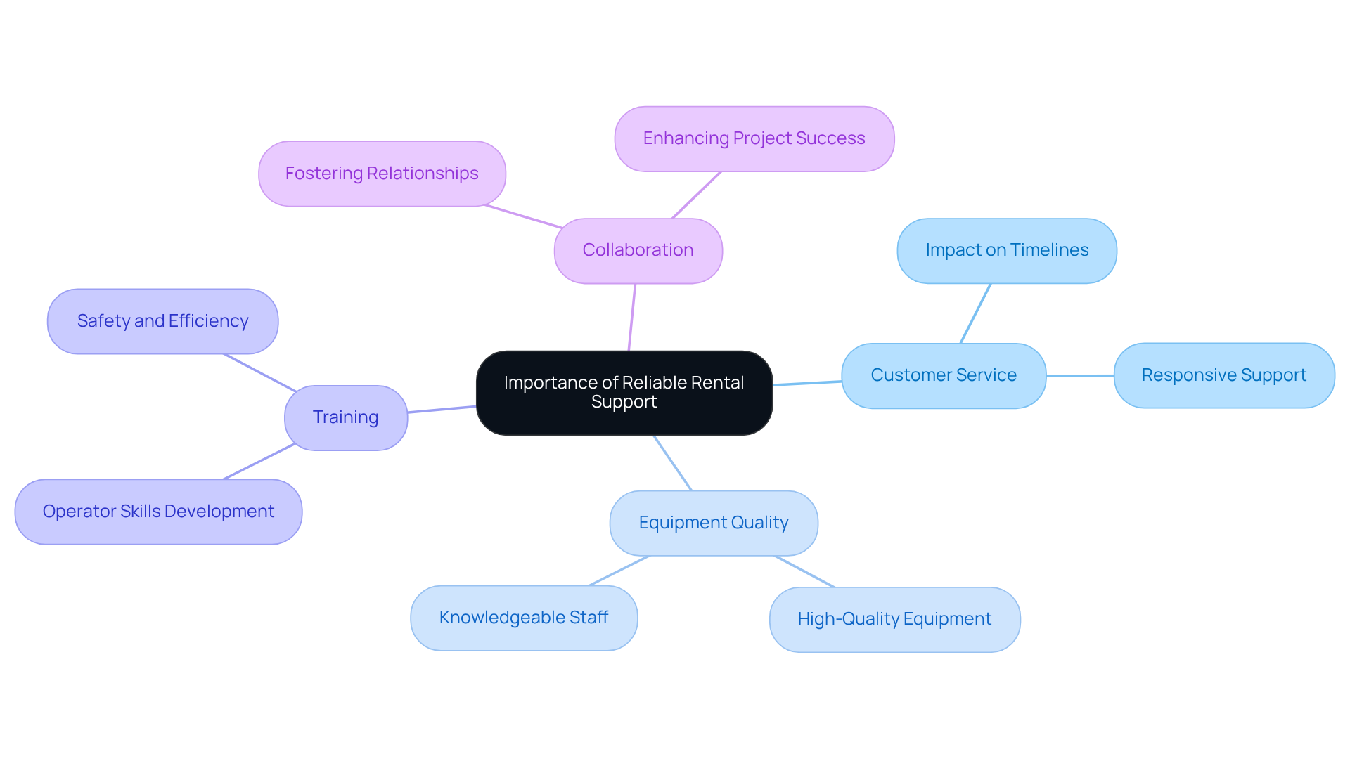 The center shows the main idea, while the branches represent key aspects of reliable rental support. Each sub-branch provides more detail, helping you understand how these elements contribute to successful equipment leasing. The center shows the main idea, while the branches represent key aspects of reliable rental support. Each sub-branch provides more detail, helping you understand how these elements contribute to successful equipment leasing.
