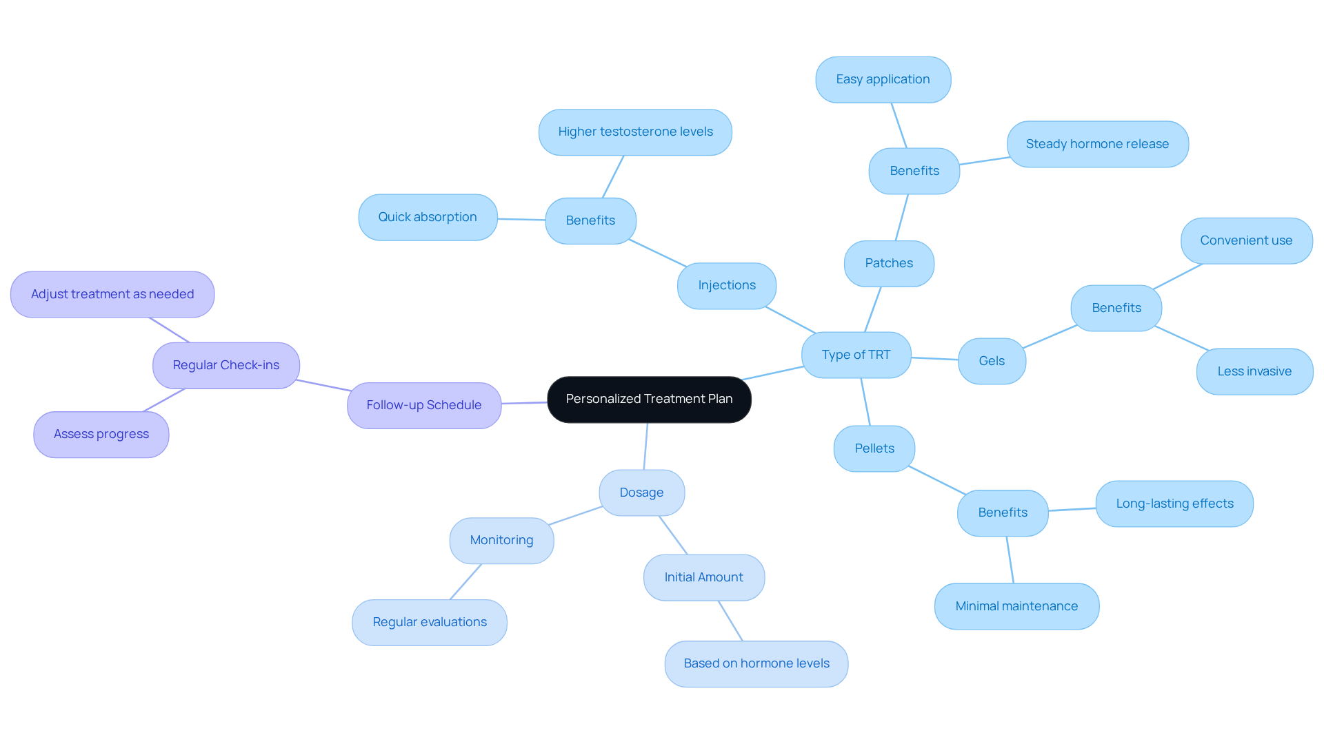 This mindmap illustrates the components of your personalized treatment plan. Start at the center with the main idea, then follow the branches to see the different aspects of your care, including treatment types, dosage considerations, and follow-up schedules. Each branch represents a key area of focus in your health journey. This mindmap illustrates the components of your personalized treatment plan. Start at the center with the main idea, then follow the branches to see the different aspects of your care, including treatment types, dosage considerations, and follow-up schedules. Each branch represents a key area of focus in your health journey.