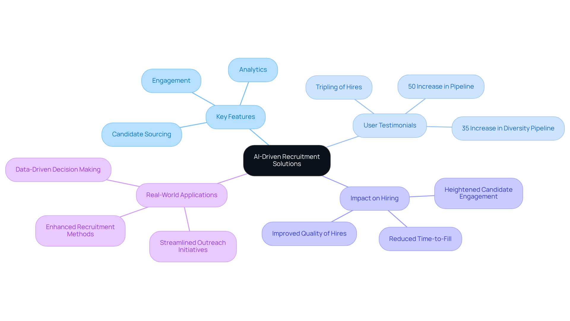 The central node represents the main theme, while branches illustrate key aspects and benefits of the platform. Each branch contains specific details and metrics, showing how the platform transforms recruitment processes. The central node represents the main theme, while branches illustrate key aspects and benefits of the platform. Each branch contains specific details and metrics, showing how the platform transforms recruitment processes.