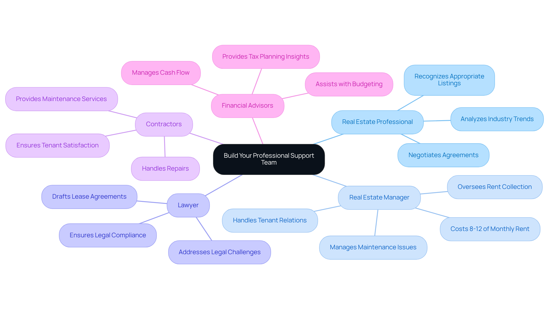The center represents the main goal of assembling a support team. Each branch shows a key role, and the sub-branches explain what each role does to help you manage your leased assets effectively.