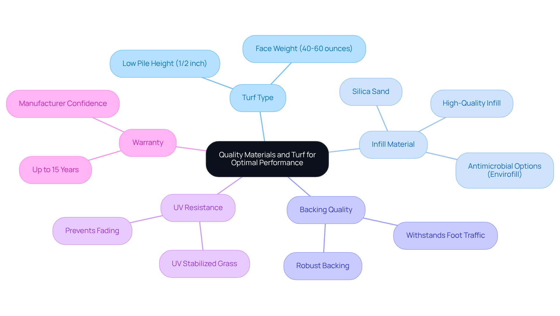 This mindmap starts with the main idea of selecting quality materials for golf surfaces. Each branch represents a key factor to consider, and the sub-branches provide specific details or recommendations related to that factor. Follow the branches to see how each aspect contributes to achieving optimal performance.