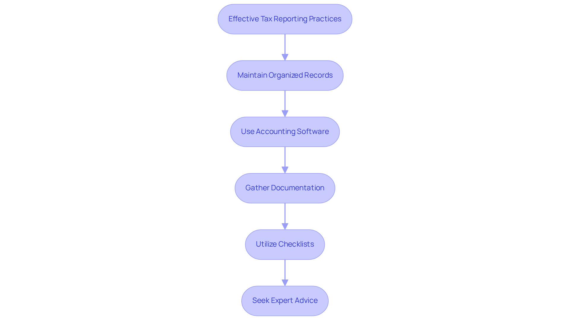 Follow the arrows to see the recommended steps for improving your tax reporting. Each box represents an important action to take, ensuring you stay organized and accurate during tax season.