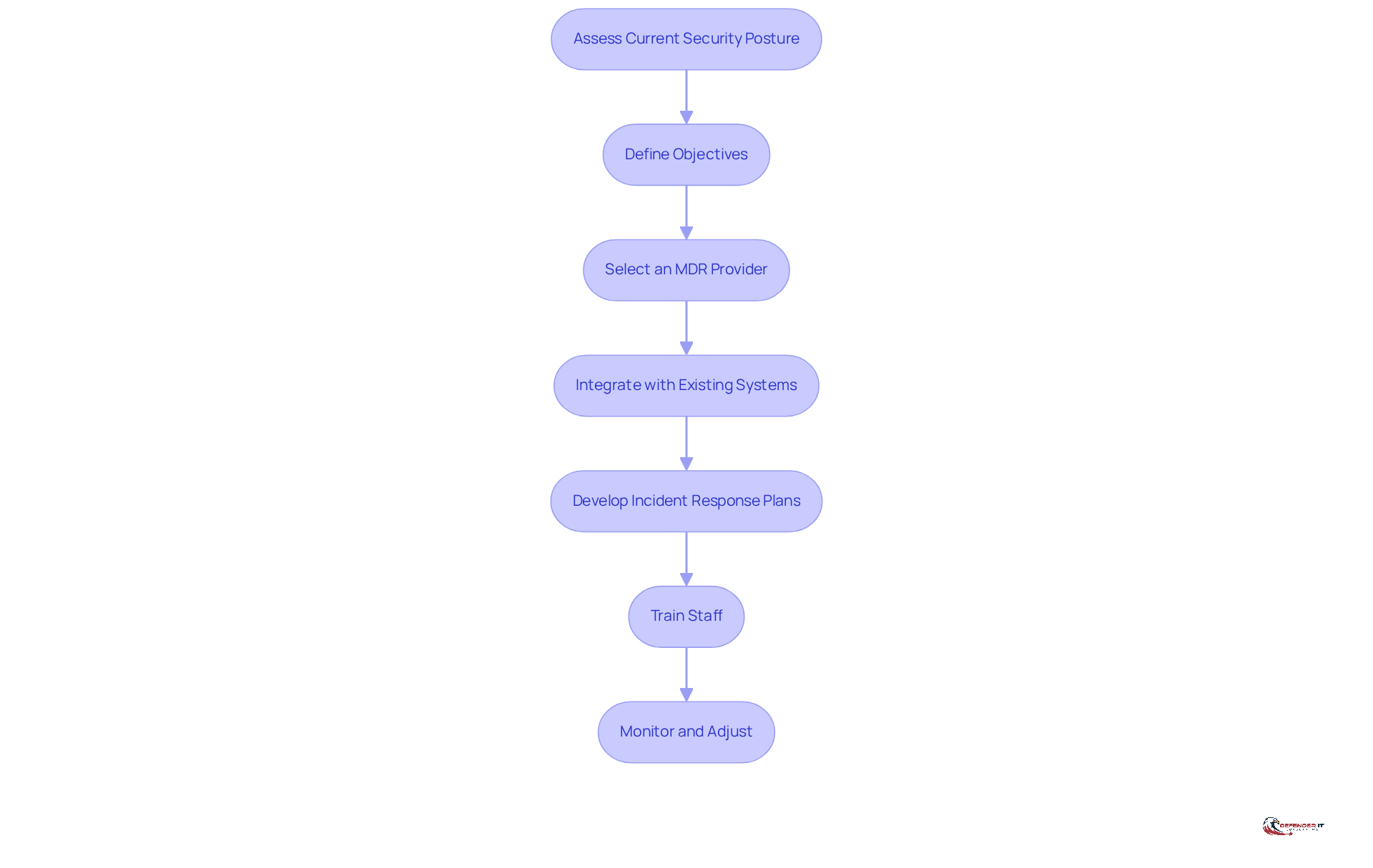 Each box represents a crucial step in the MDR implementation process. Follow the arrows to see how each step leads to the next, helping you understand the overall flow of actions needed for successful implementation. Each box represents a crucial step in the MDR implementation process. Follow the arrows to see how each step leads to the next, helping you understand the overall flow of actions needed for successful implementation.
