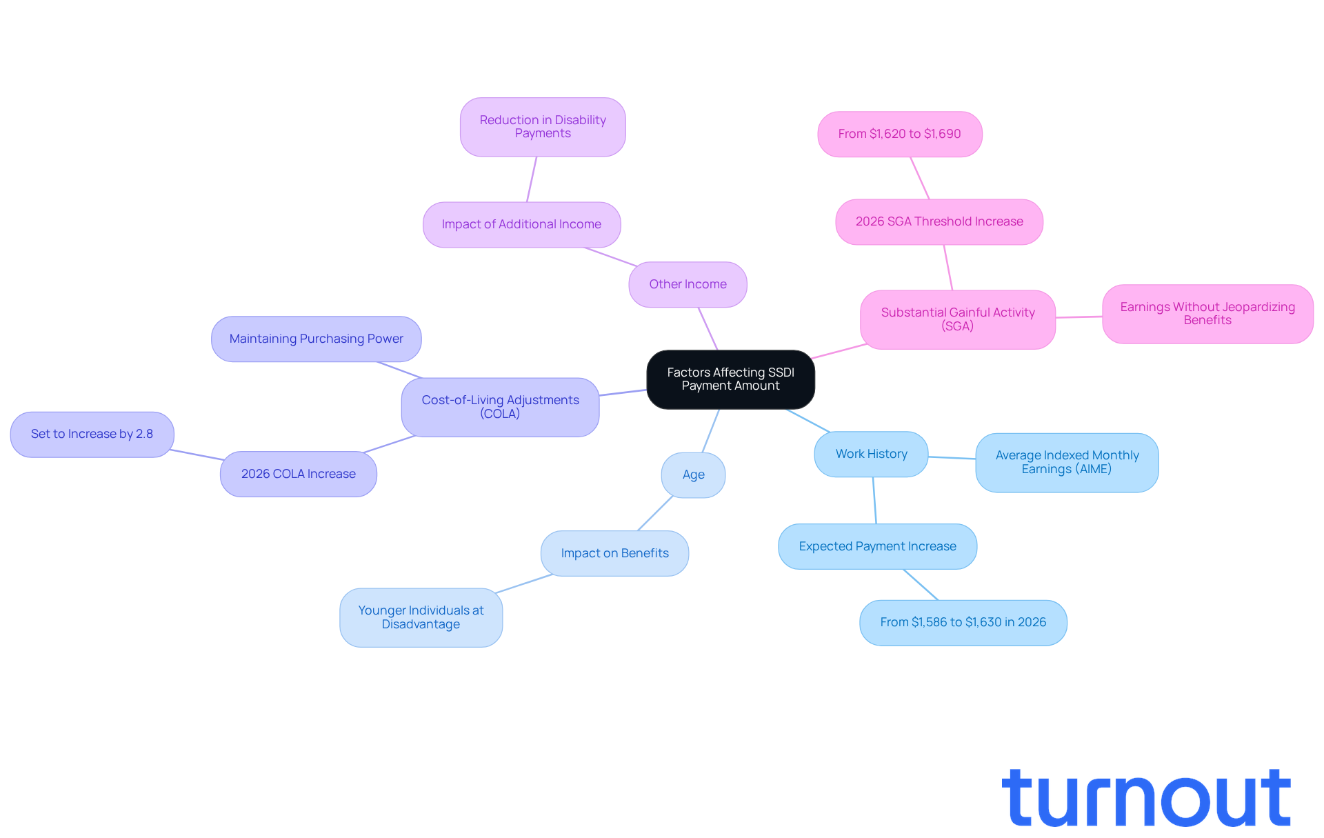 The central node represents the main topic, while the branches show different factors that can affect your SSDI payments. Each sub-branch provides specific details about how these factors impact your benefits.