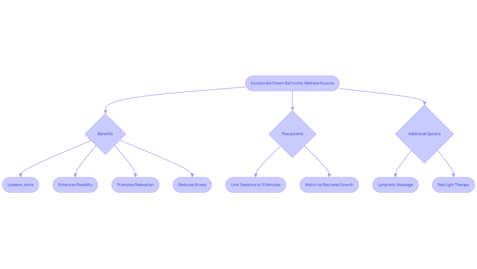 Follow the flow of benefits and precautions when considering steam baths for flexibility. Each arrow guides you through the process and what to keep in mind for effective use.