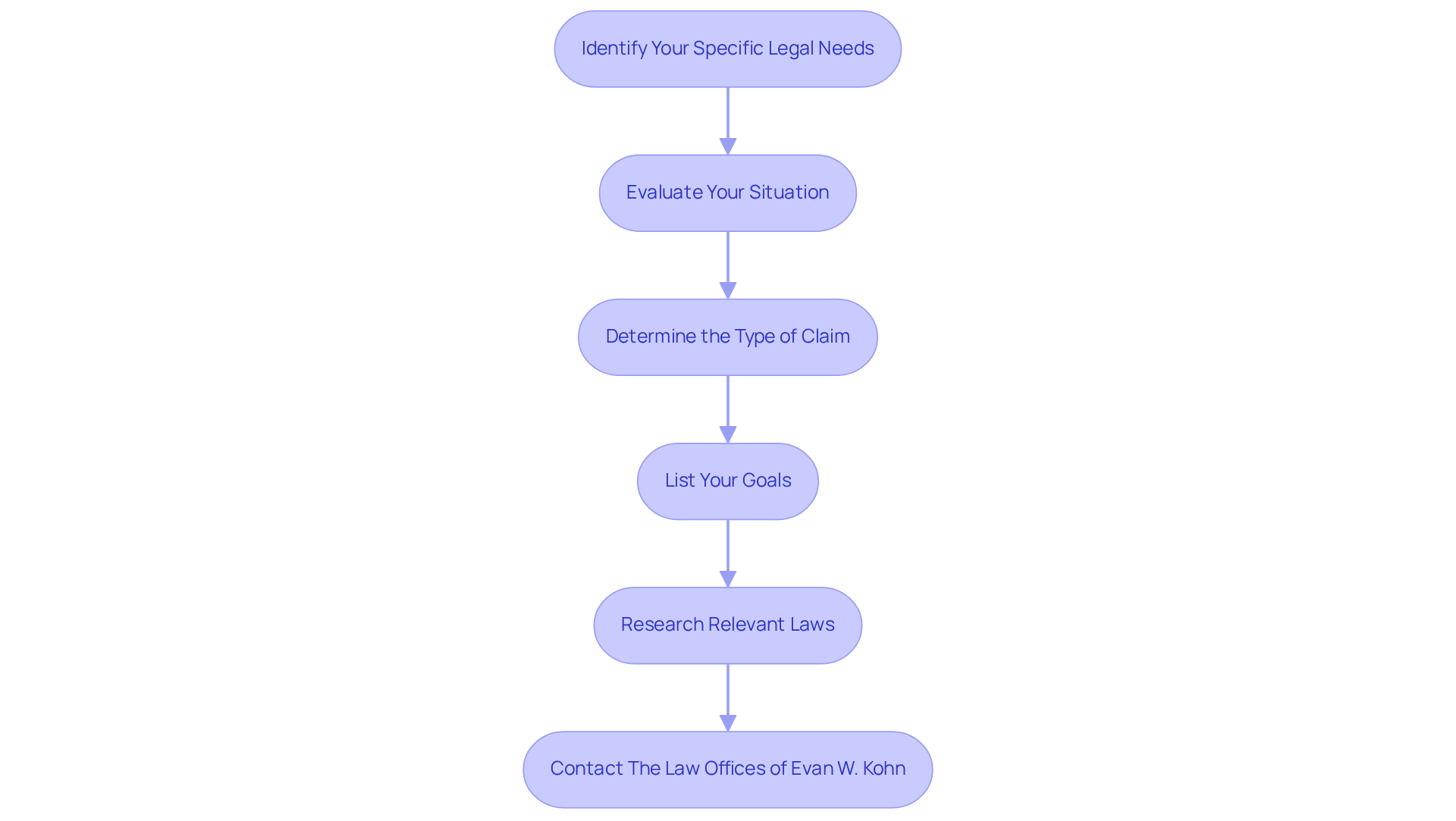 This flowchart guides you through the process of finding the right legal help after a work injury. Start at the top and follow the arrows to see what steps to take next, from evaluating your situation to contacting a lawyer. Each box represents an important action to help you navigate your legal needs.