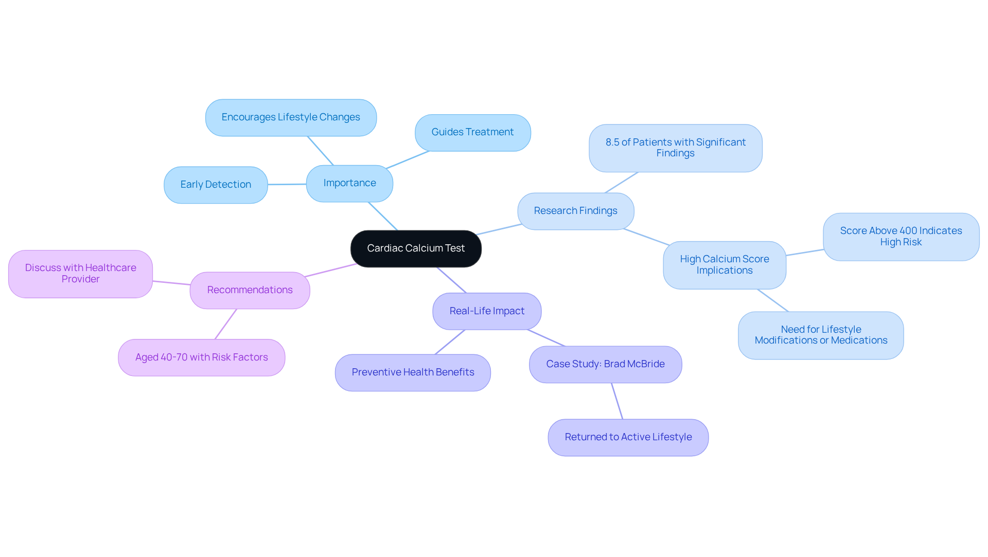 The central node represents the Cardiac Calcium Test, while the branches show its importance, findings from research, real-life impacts, and recommendations for individuals. Each branch helps you understand different aspects of the test and its significance in heart health.