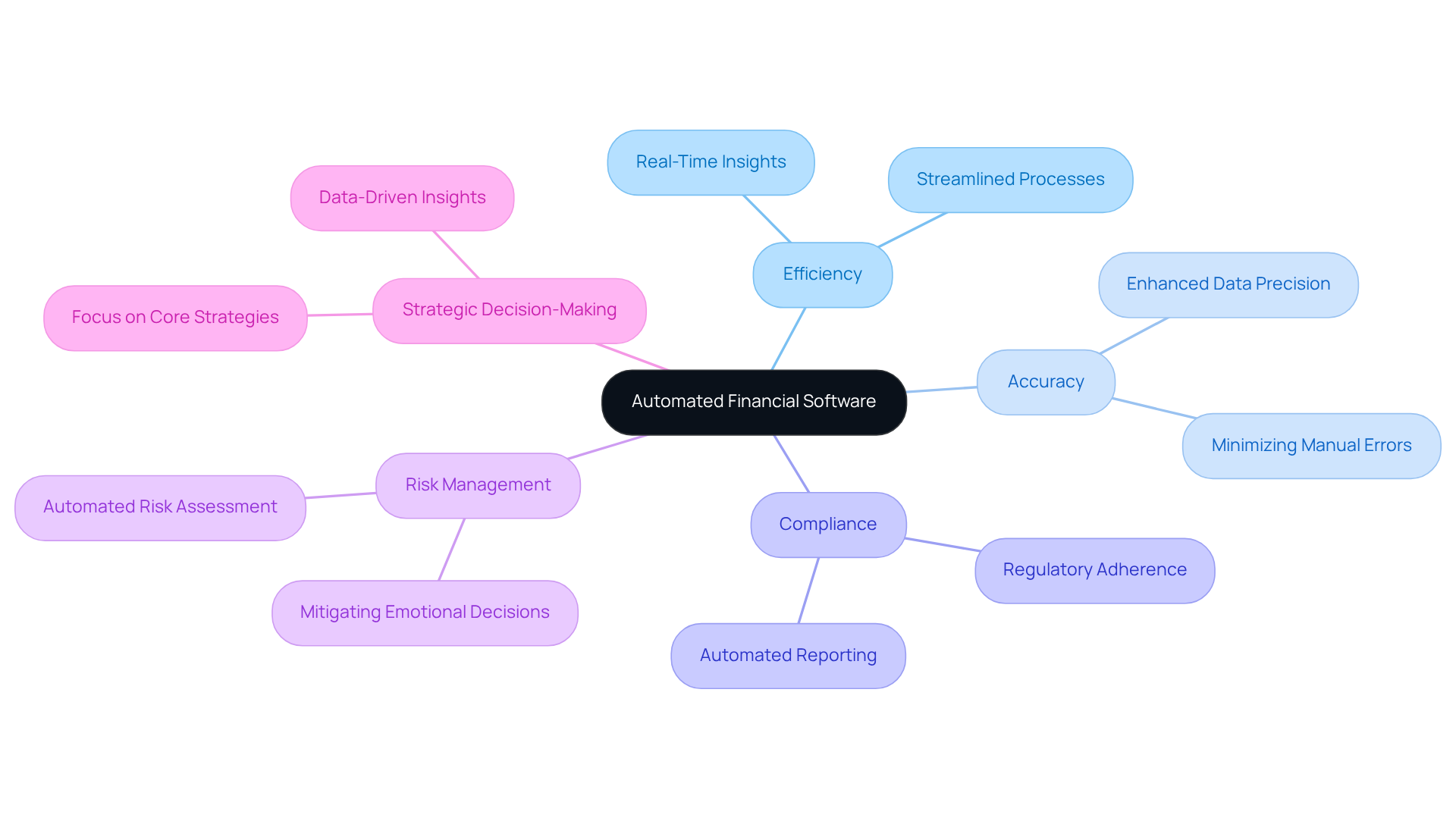 This mindmap starts with the main idea of automated financial software at the center. Each branch represents a key benefit or function, showing how they all connect back to the central theme. Follow the branches to explore how this software impacts hedge funds and their operations.