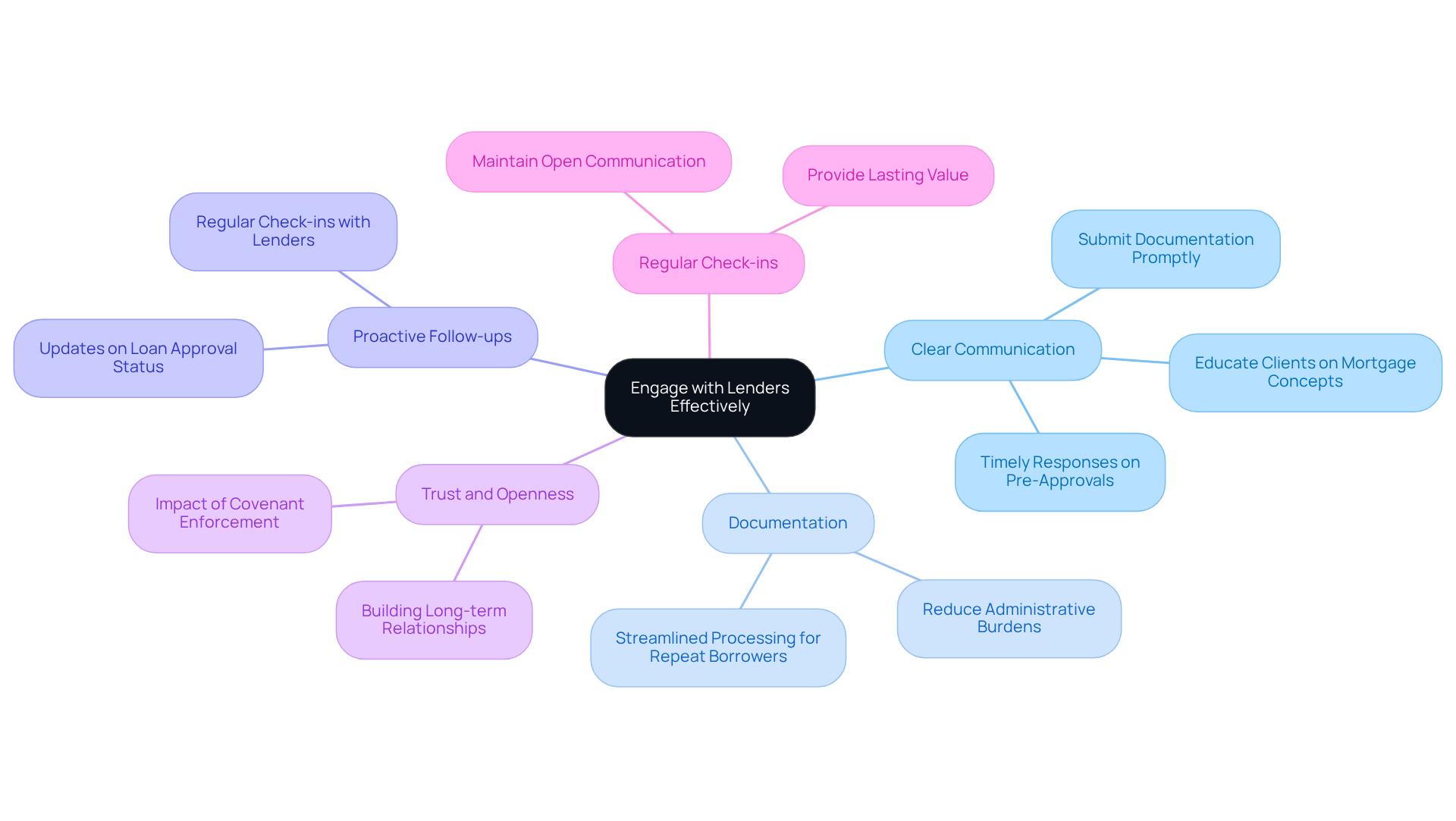 The central idea is about engaging with lenders. Each branch represents a key strategy or concept that contributes to building strong relationships. Follow the branches to explore specific actions that can enhance these connections.