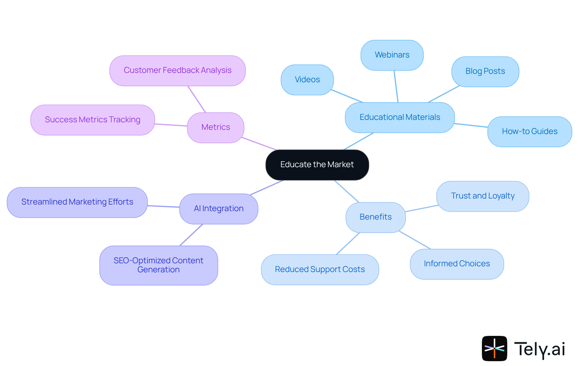 The central theme is about educating consumers. Each branch represents a different aspect of this strategy, showing how various educational materials and their benefits contribute to better consumer choices and improved business outcomes.