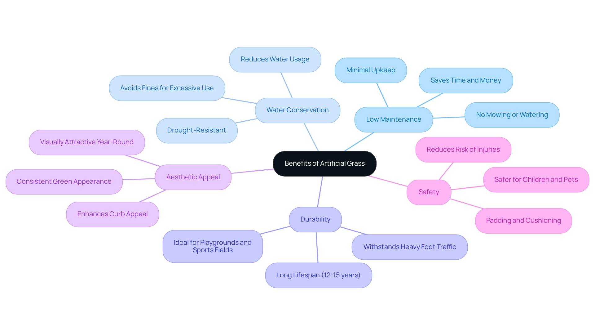 The central node represents the overall theme of artificial grass benefits. Each branch highlights a specific advantage, and the sub-branches provide additional details. This layout helps you quickly understand why synthetic turf is a great choice!