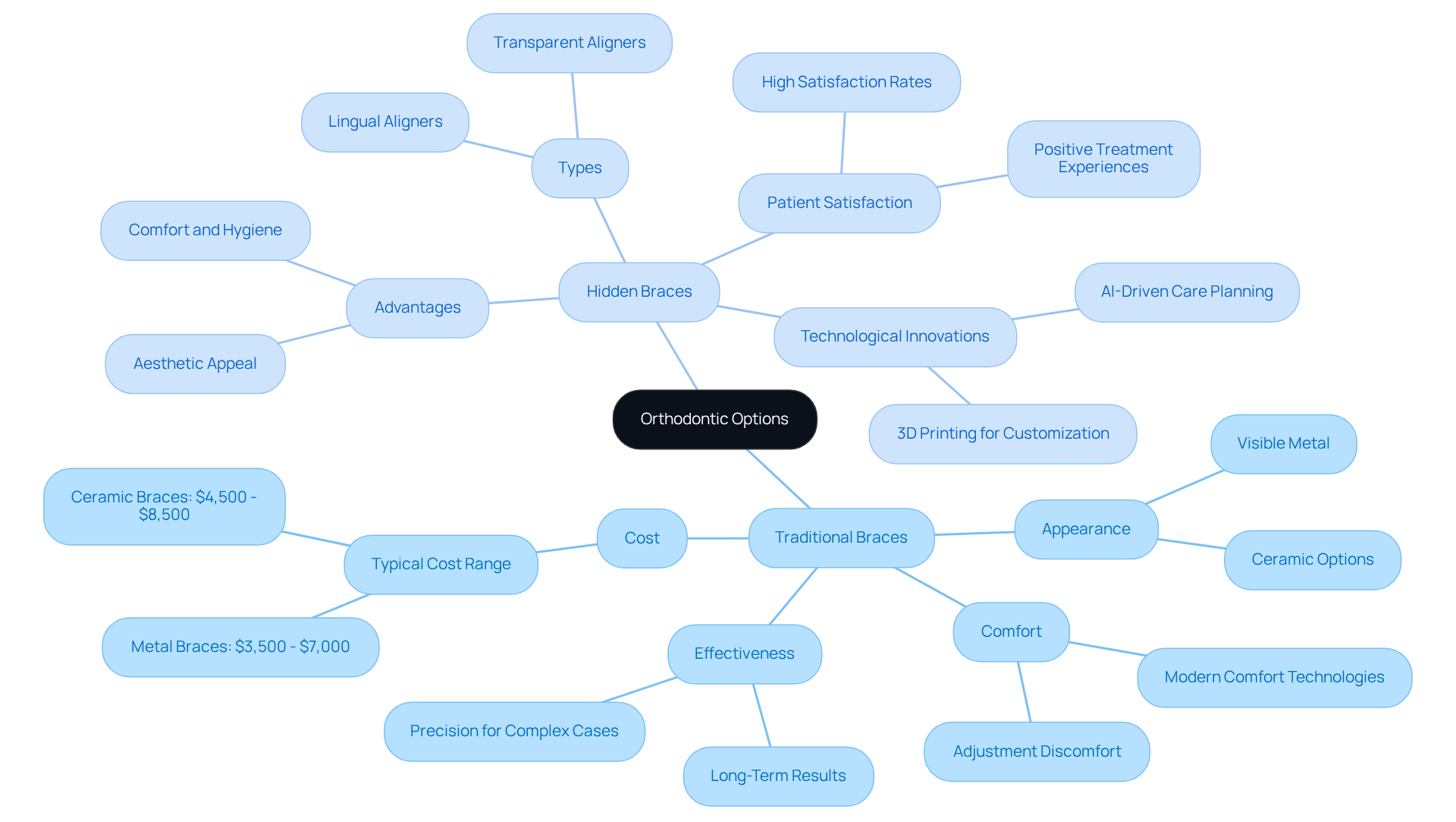 The central node represents the overall topic of orthodontic options. Each branch shows a different type of braces, with sub-branches detailing their specific features and benefits. This layout helps you see how each option stacks up against the other.