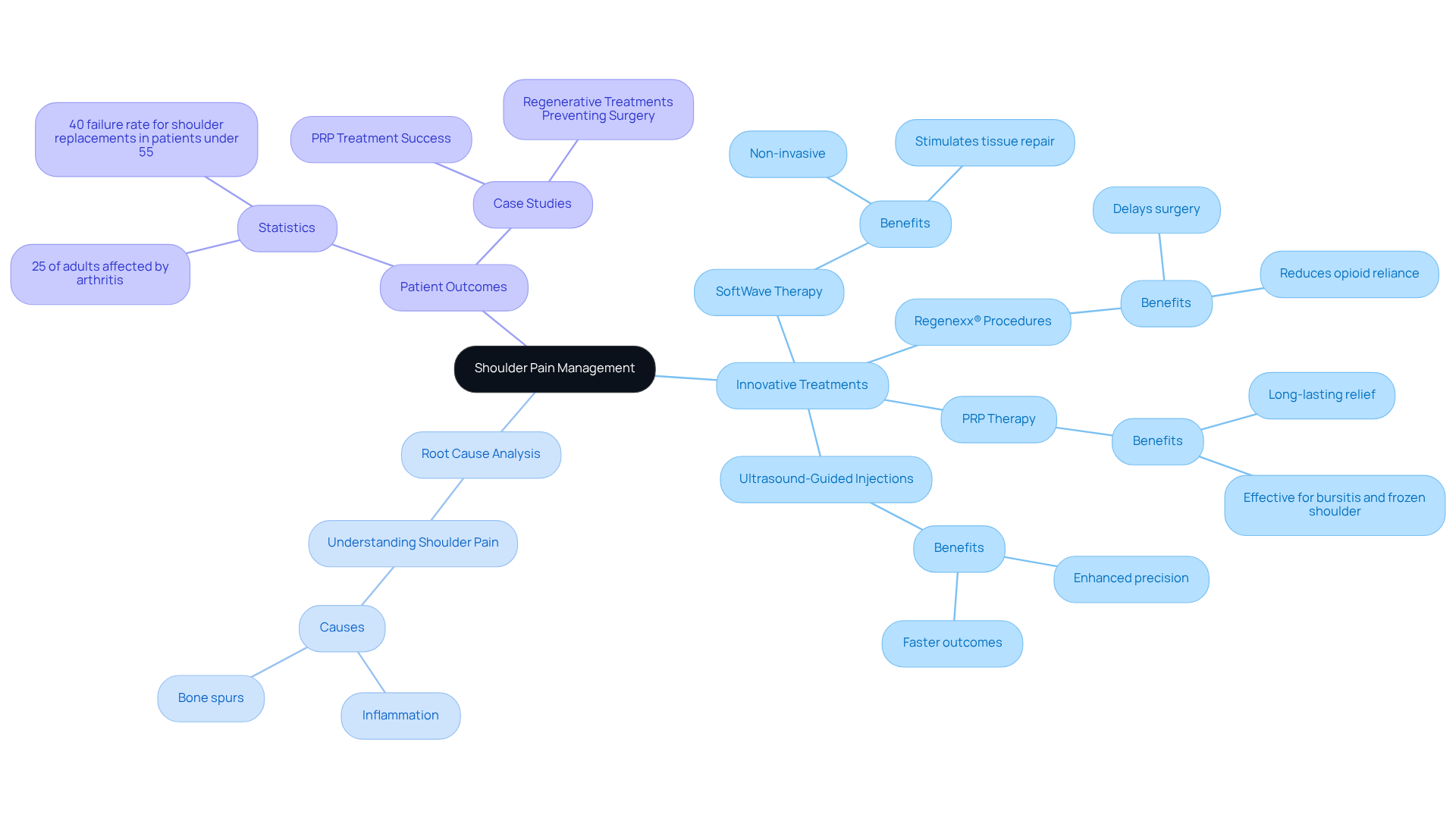 This mindmap starts with the main topic of shoulder pain management at the center. Each branch represents a different aspect of treatment, showing how various innovative solutions connect to improving patient outcomes and addressing pain effectively. This mindmap starts with the main topic of shoulder pain management at the center. Each branch represents a different aspect of treatment, showing how various innovative solutions connect to improving patient outcomes and addressing pain effectively.