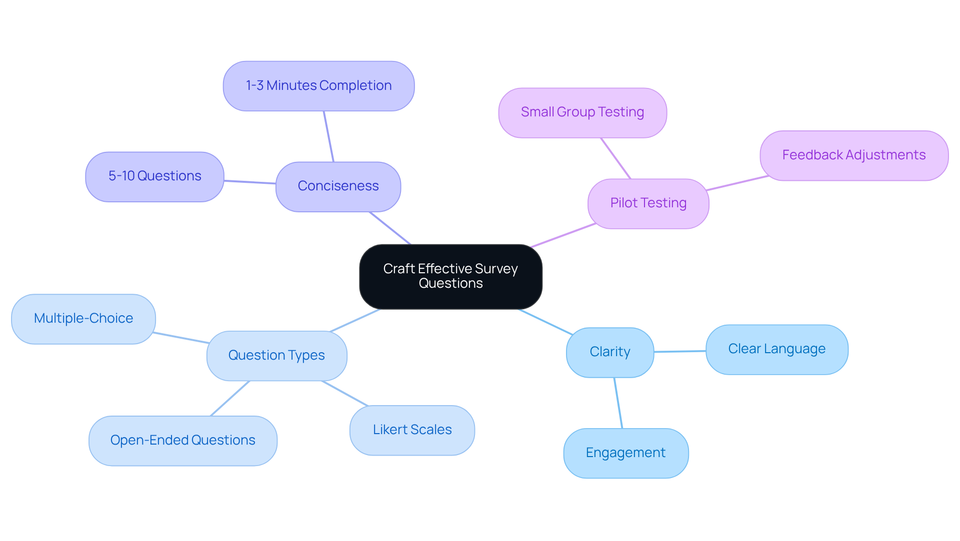 This mindmap starts with the main idea of crafting effective survey questions at the center. Each branch represents a key strategy, and the sub-branches provide specific actions or considerations related to that strategy. Follow the branches to explore how each aspect contributes to creating better surveys.