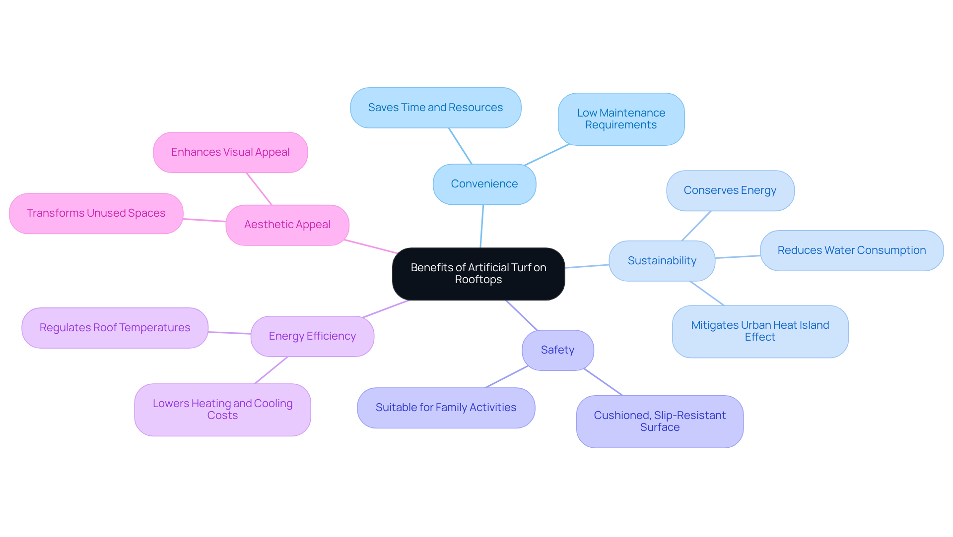 This mindmap shows the various advantages of using artificial turf on rooftops. Start at the center with the main benefits, then follow the branches to explore each specific advantage and its details. Each color represents a different category of benefits, making it easy to see how they connect. This mindmap shows the various advantages of using artificial turf on rooftops. Start at the center with the main benefits, then follow the branches to explore each specific advantage and its details. Each color represents a different category of benefits, making it easy to see how they connect.