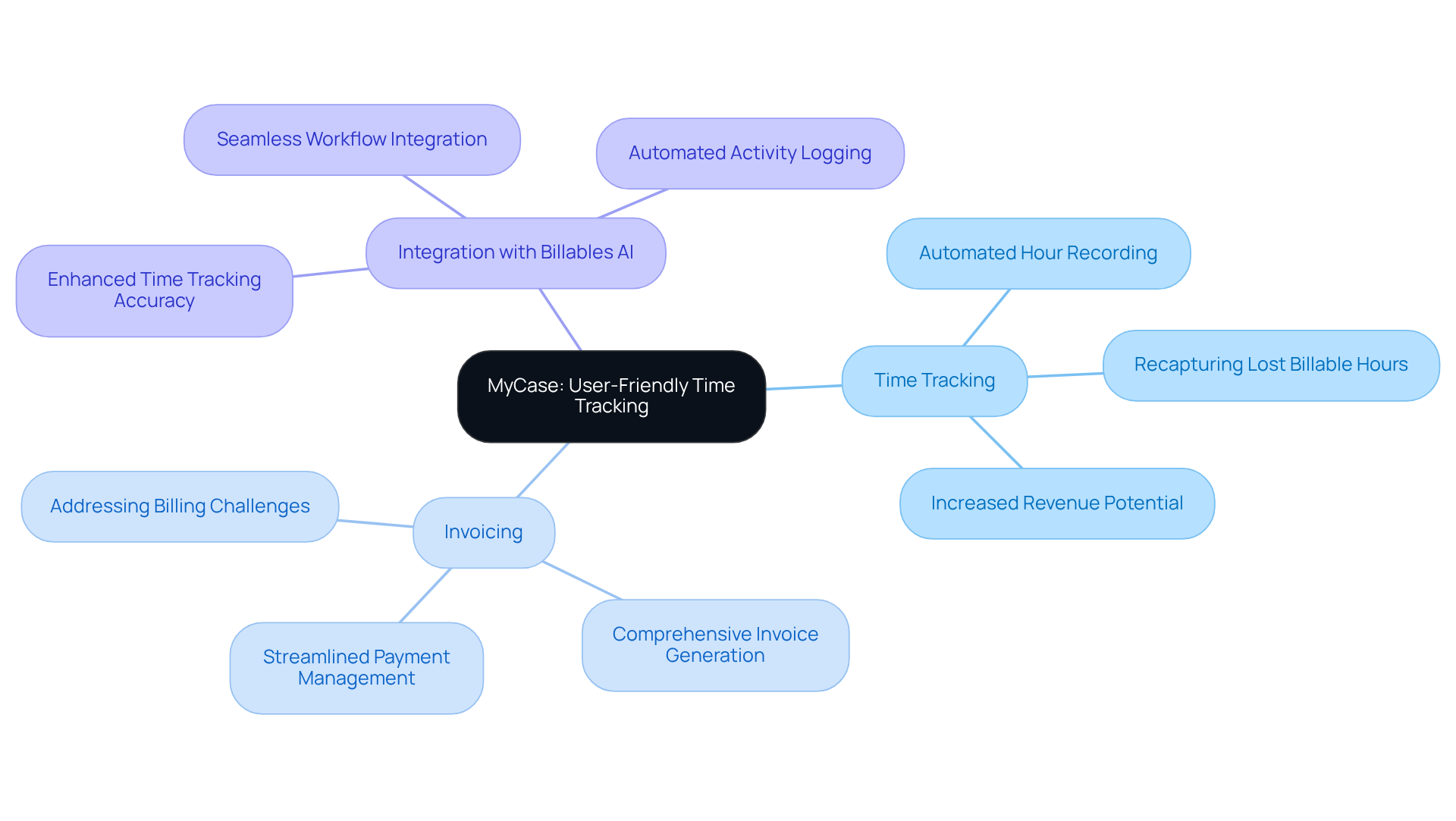 The center represents MyCase, a tool designed for small law firms. Each branch highlights key features and their benefits, showing how they work together to improve time tracking and invoicing.