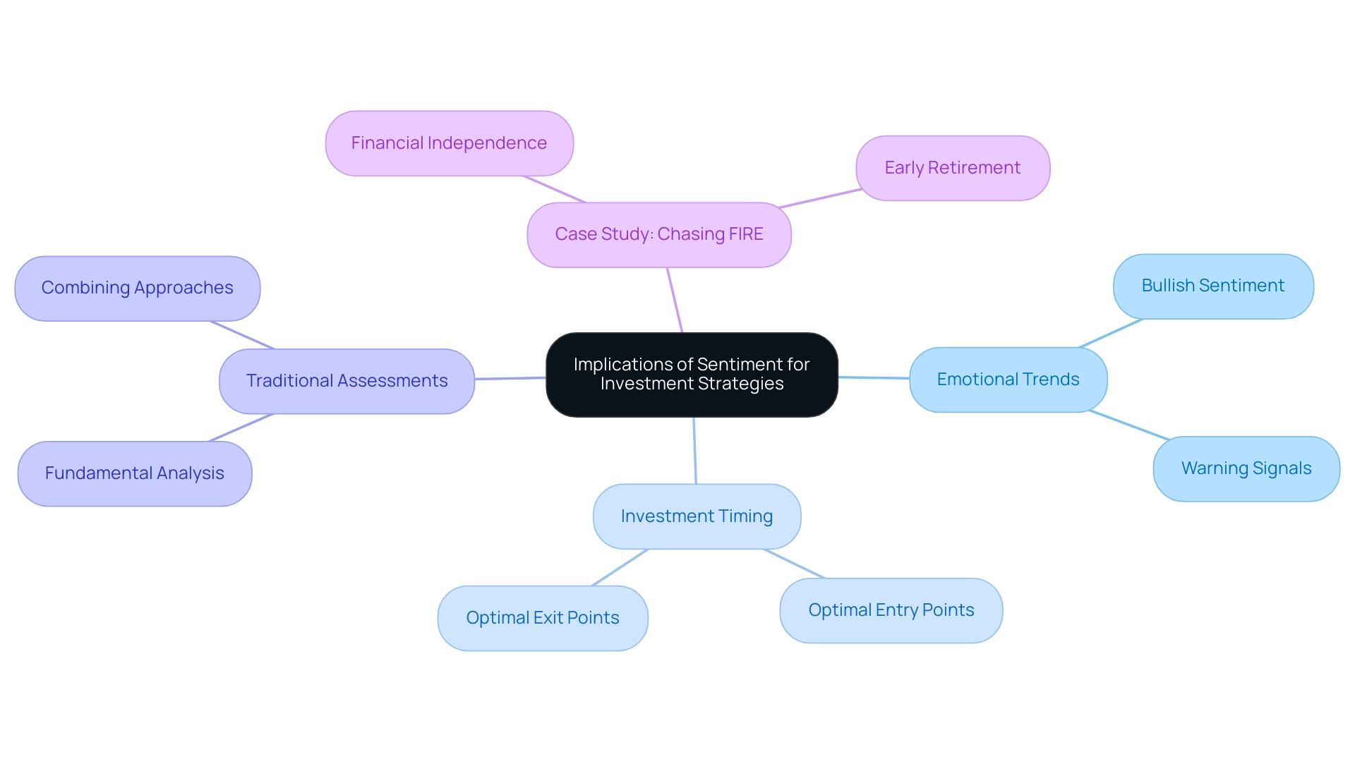 Each branch represents a key concept related to sentiment analysis and investment strategies, with colors indicating different themes.