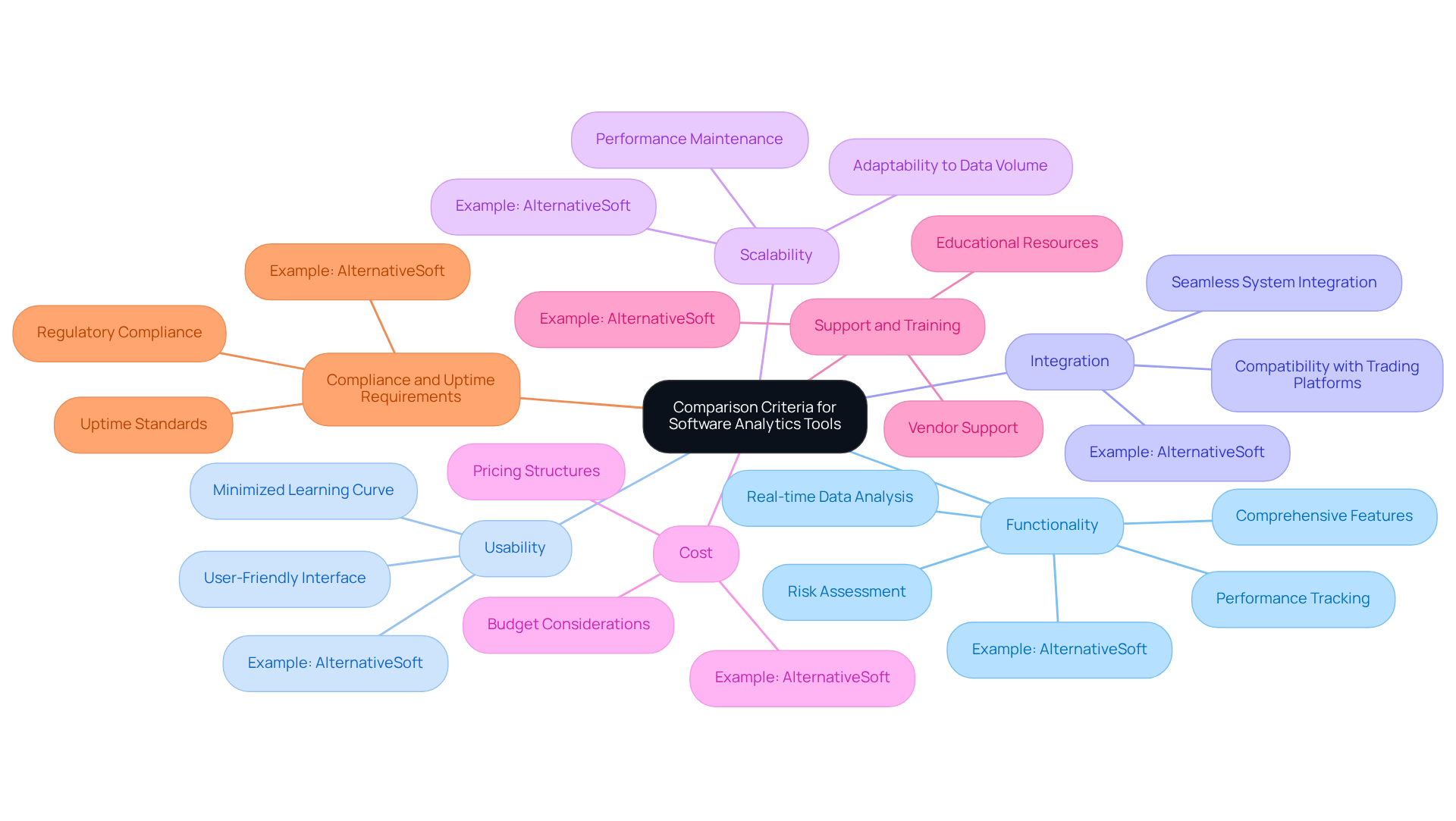 This mindmap starts with the central theme of evaluating software analytics tools. Each branch represents a key criterion to consider, and the sub-branches provide additional details or examples. This layout helps you understand how each criterion contributes to the overall selection process.