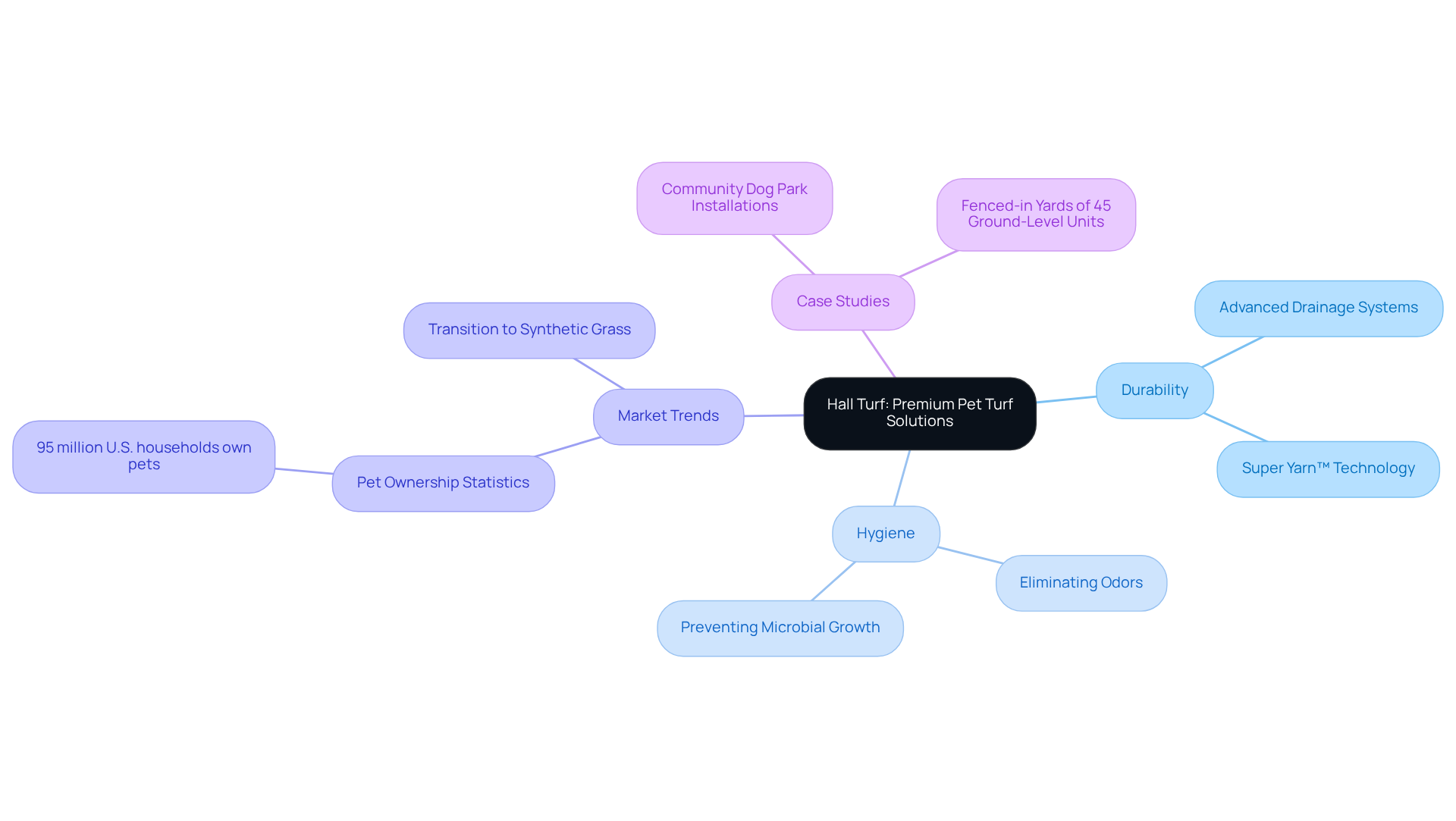 This mindmap starts with the main idea of premium pet turf solutions and branches out to show different aspects like durability, hygiene, market trends, and real-world applications. Each branch represents a key area of focus, helping you understand how Hall Turf addresses the needs of pet owners.