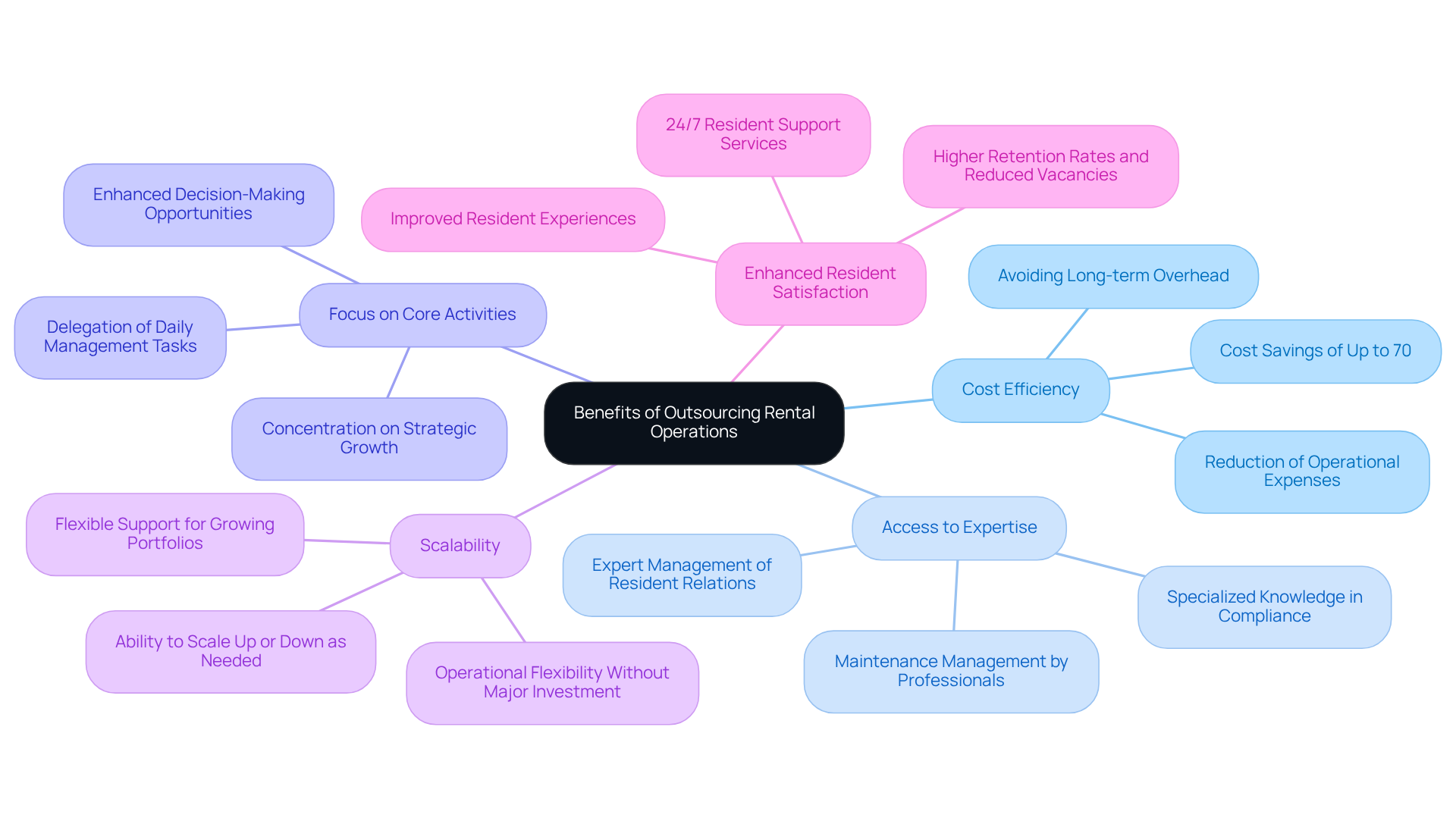 The central node represents the overall theme, while each branch highlights a specific benefit. Explore each branch to understand how outsourcing can improve rental operations.