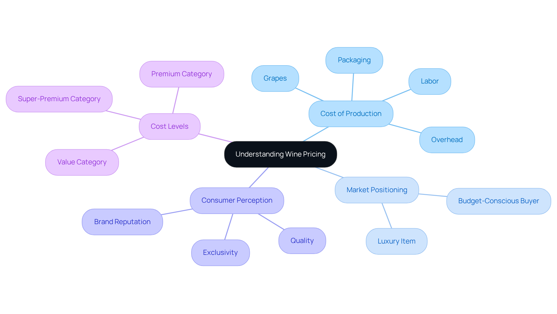 This mindmap explores the core concepts of pricing premium wine. Start from the center and follow the branches to uncover the key areas that influence pricing decisions. Each branch highlights an important aspect to consider.