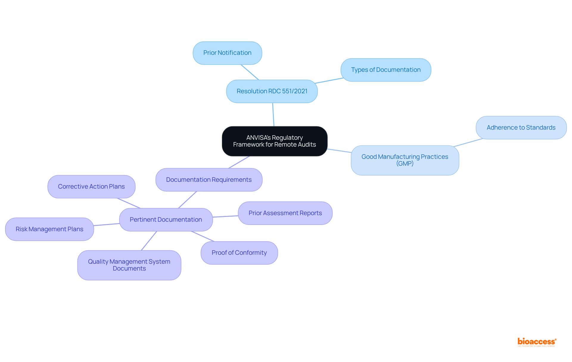Start at the center with the main focus of ANVISA's regulations, and follow the branches to explore each key regulation and its specific details. Each color represents a different aspect of the regulatory framework.
