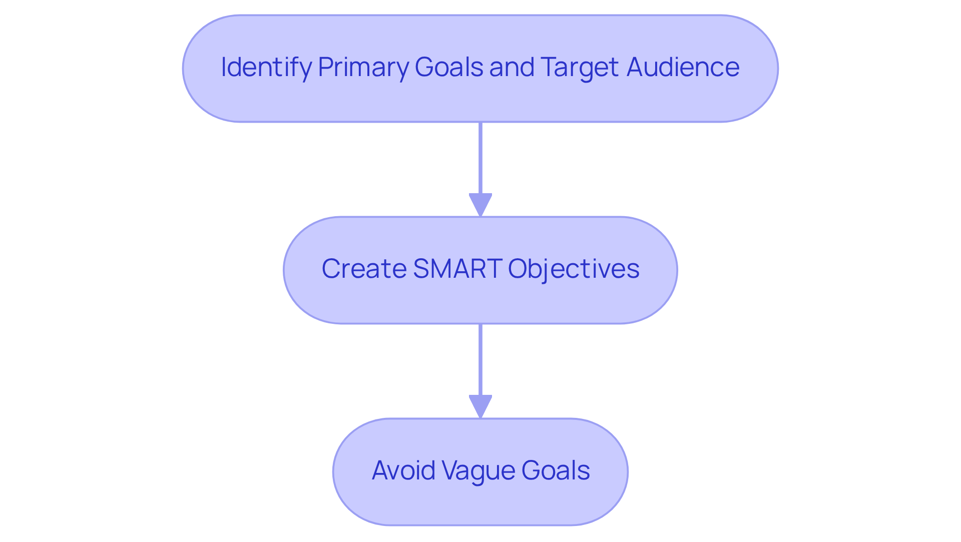 Follow the arrows to see the steps for setting effective communication objectives. Start by identifying your goals, then create SMART objectives, and finally, ensure your goals are clear to avoid confusion. Follow the arrows to see the steps for setting effective communication objectives. Start by identifying your goals, then create SMART objectives, and finally, ensure your goals are clear to avoid confusion.