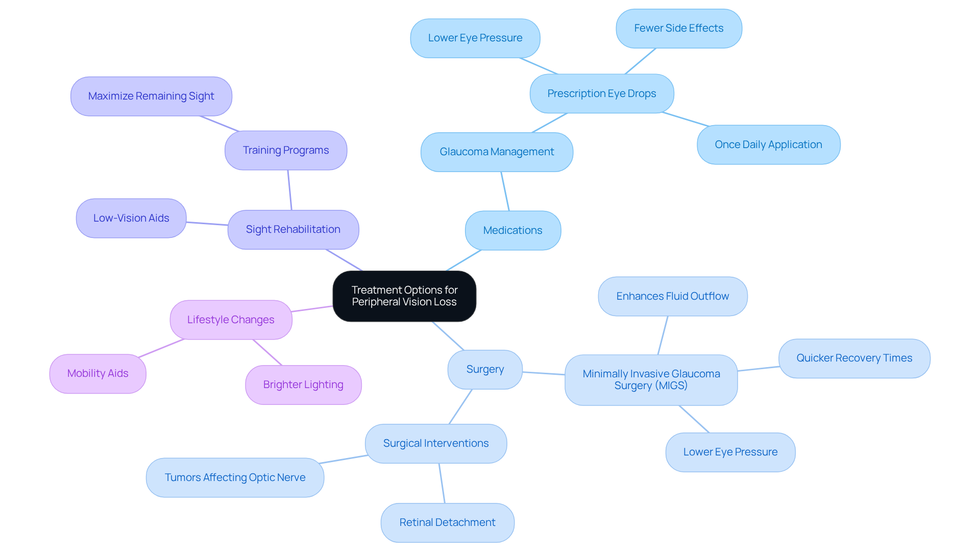 The central node represents the overall topic, while the branches show different treatment approaches. Each sub-branch provides specific details about that approach, helping you understand the options available.