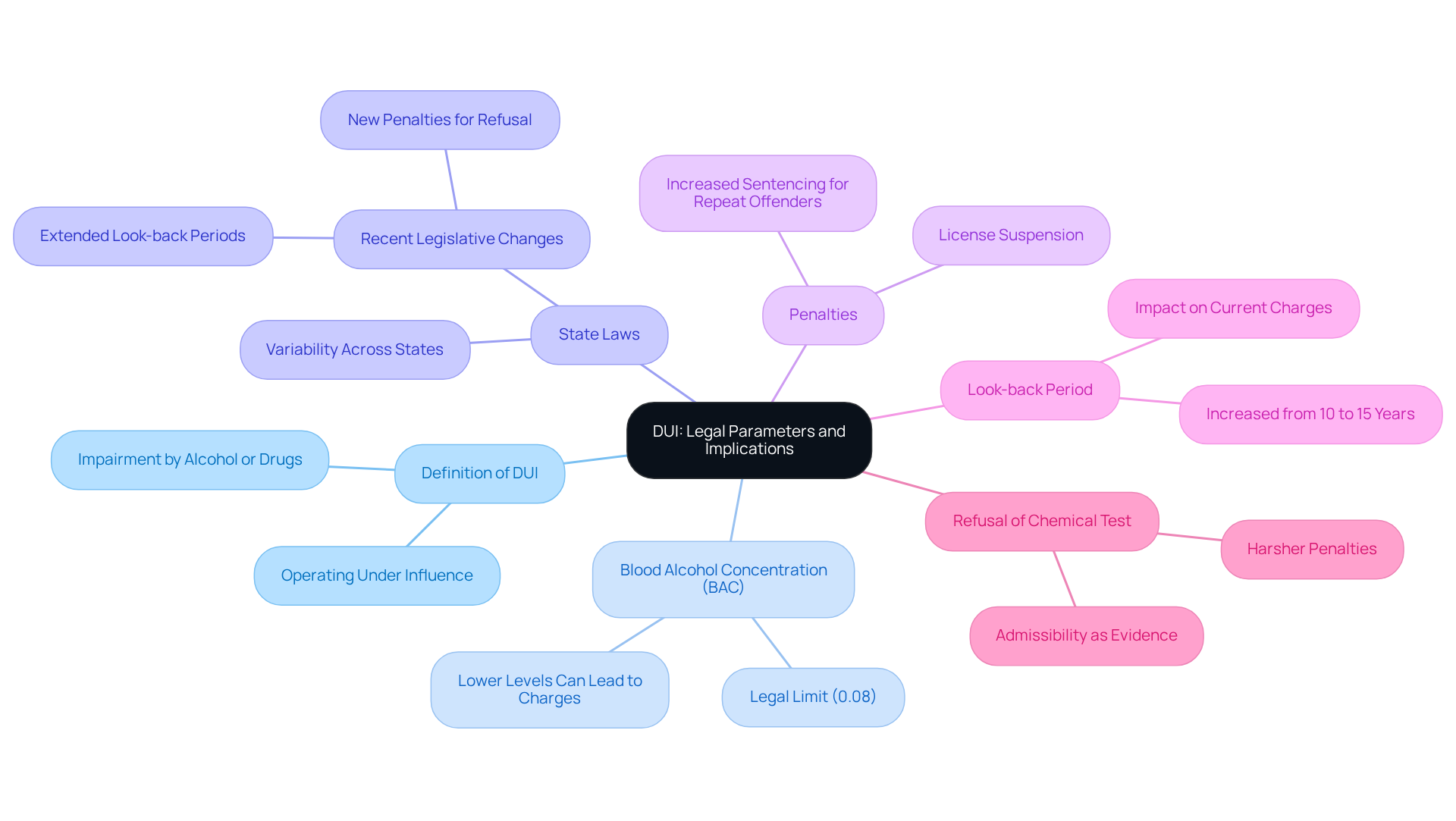 This mindmap starts with DUI at the center and branches out to show different aspects of DUI laws. Each branch represents a key topic related to DUI, helping you see how they connect and what you need to know.