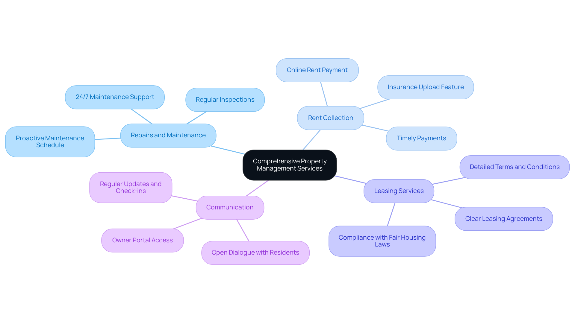 This mindmap starts with the main idea at the center and branches out to show the key areas of property management. Each branch represents a critical aspect, and the sub-branches provide more details about specific actions or features related to that area. Follow the branches to see how everything connects!