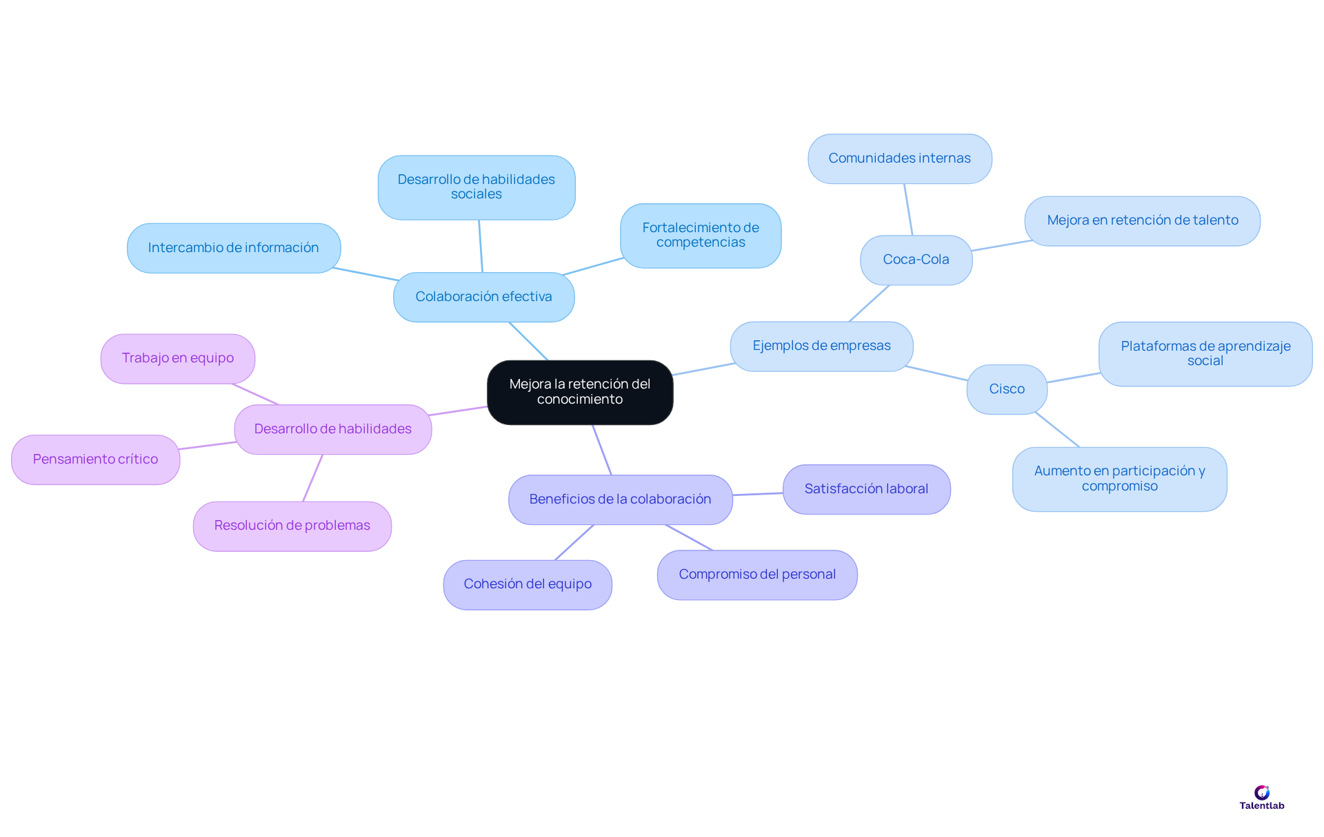 Este mapa mental muestra cómo la colaboración en el trabajo ayuda a retener el conocimiento y talento. Cada rama representa un aspecto clave, y los ejemplos de empresas ilustran cómo estas estrategias se implementan en la práctica. Este mapa mental muestra cómo la colaboración en el trabajo ayuda a retener el conocimiento y talento. Cada rama representa un aspecto clave, y los ejemplos de empresas ilustran cómo estas estrategias se implementan en la práctica.