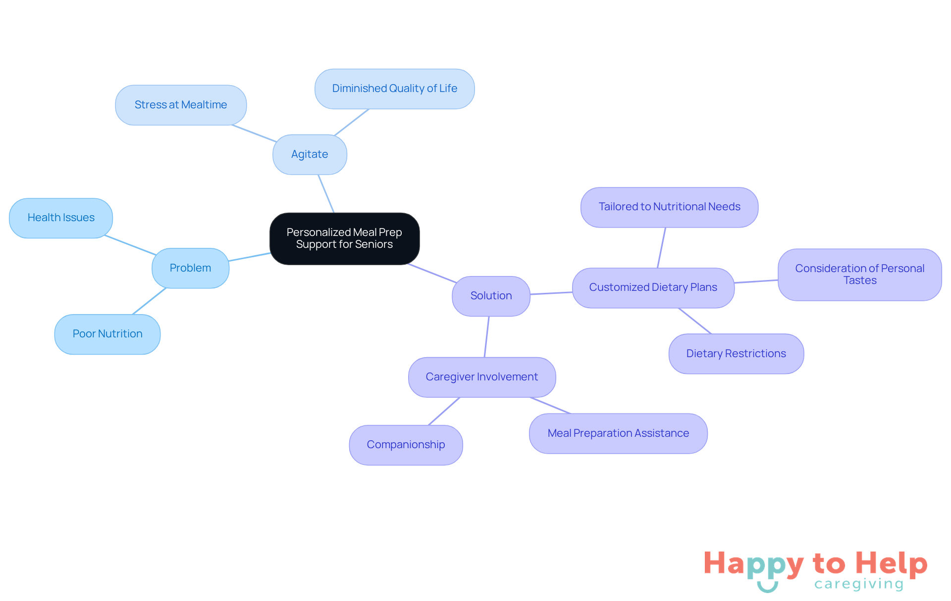 The center represents the main service offered, while the branches show the challenges faced by seniors and how the service addresses these issues. Each branch helps you understand the full picture of the problem and the solution.