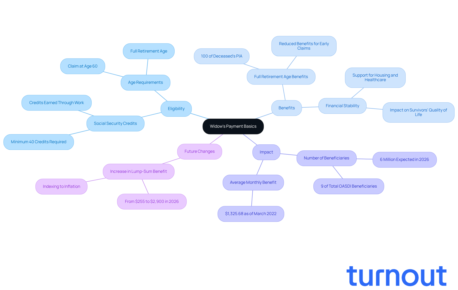The central node represents the main topic, while branches show related areas of information. Each branch helps you explore different aspects of widow's payments, making it easier to understand how they work and their importance.