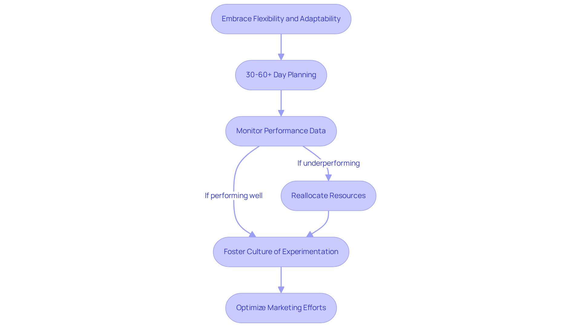 This flowchart shows the steps to adapt your marketing strategies. Start at the top with embracing flexibility, then follow the arrows to see how each step connects to the next, leading to optimized marketing efforts. This flowchart shows the steps to adapt your marketing strategies. Start at the top with embracing flexibility, then follow the arrows to see how each step connects to the next, leading to optimized marketing efforts.