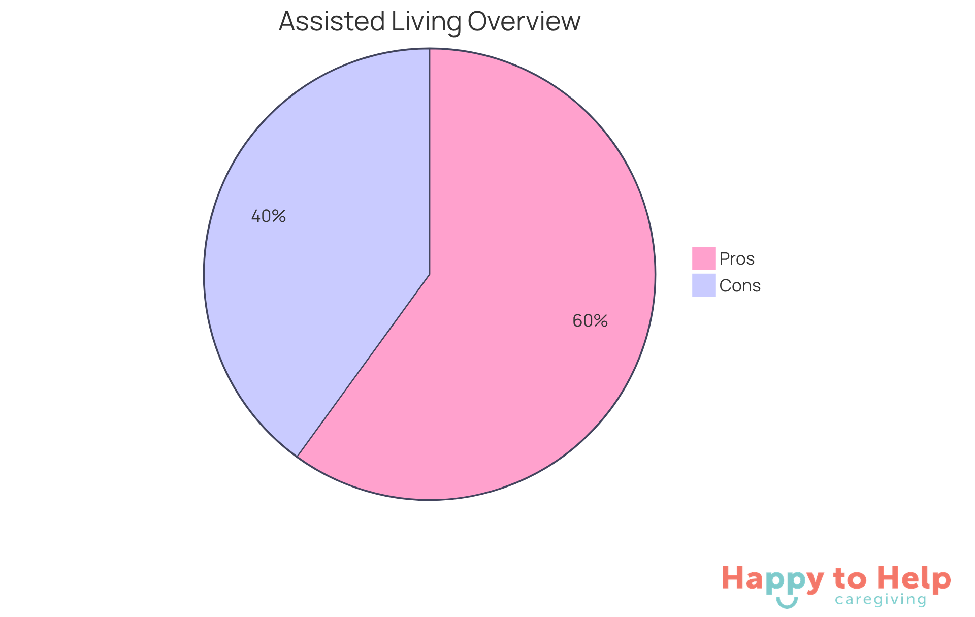 The green slice represents the advantages of assisted living, while the red slice shows the disadvantages. The size of each slice indicates how significant each aspect is in the overall decision-making process.