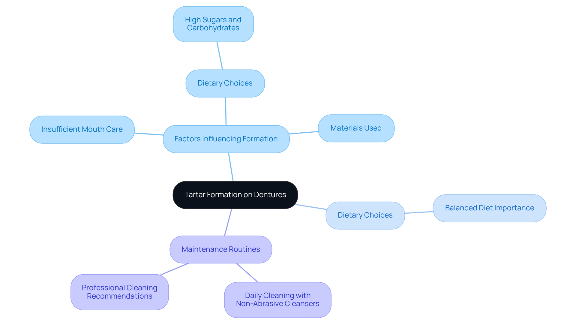 The center node represents the main topic. Each branch shows a factor or action related to tartar formation, making it easy to see what influences your dental health and what steps you can take.