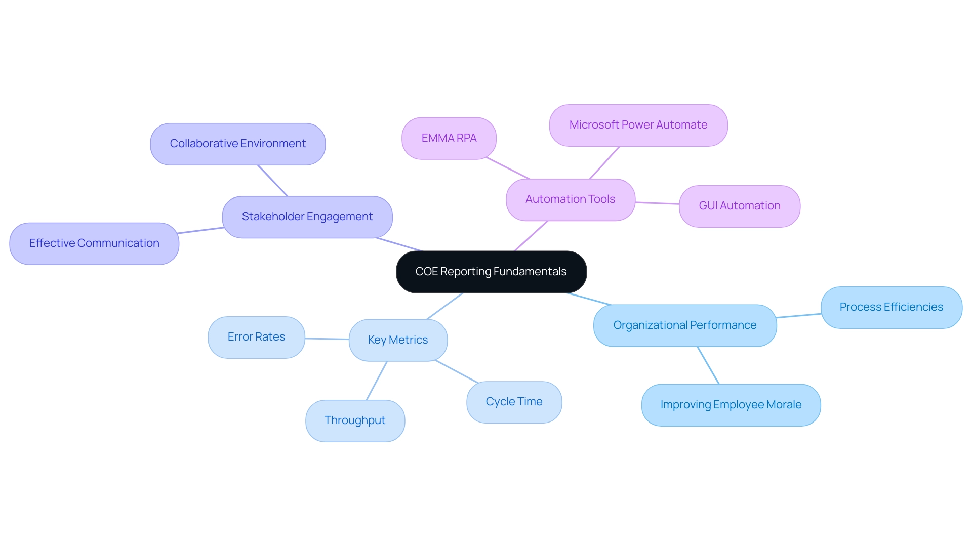 The central node represents COE reporting, with branches for performance, metrics, engagement, and tools, highlighting their interrelationships.