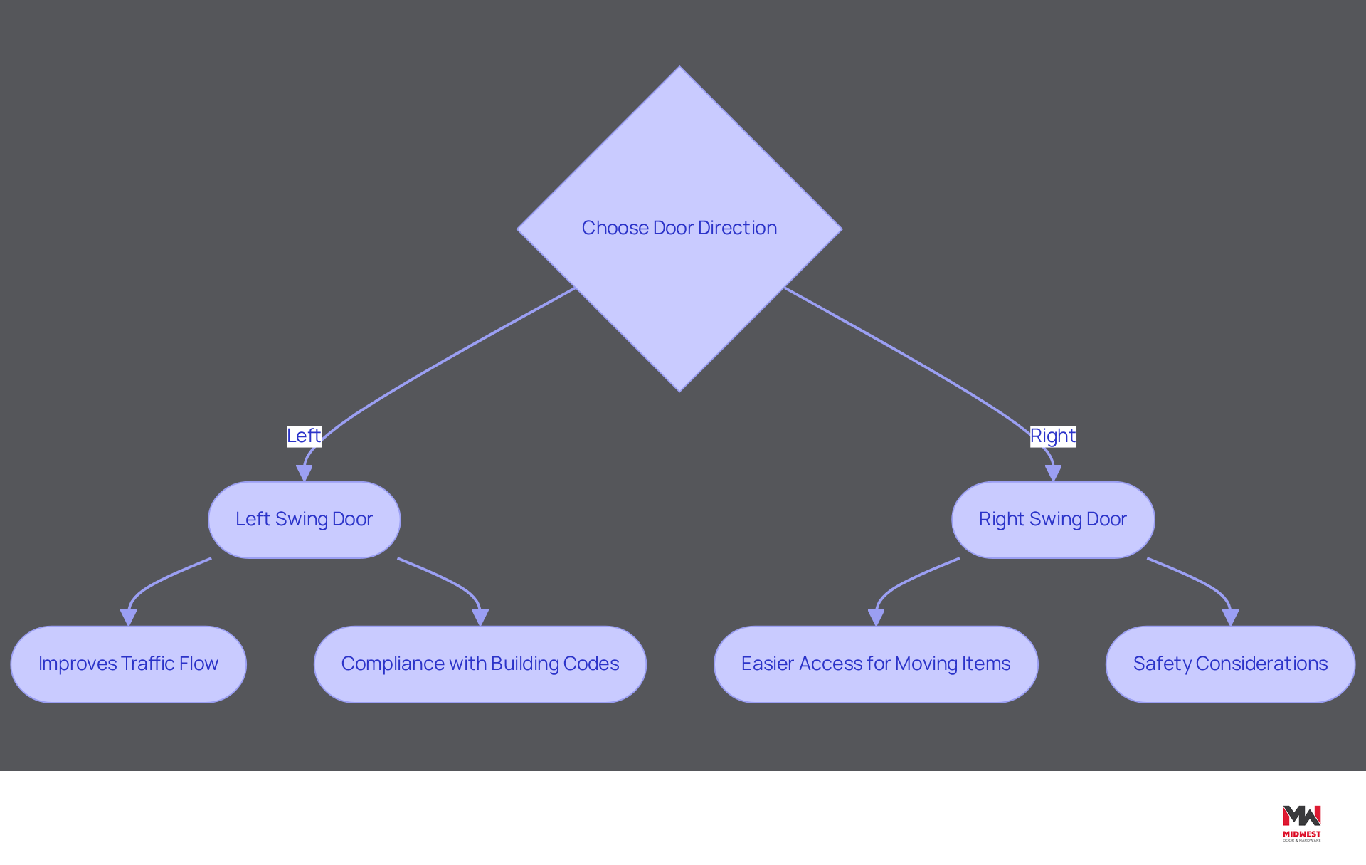 This flowchart helps you understand the decision-making process when choosing between left and right swing doors. Follow the arrows to see the benefits and considerations for each option, ensuring you make an informed choice that prioritizes safety and compliance. This flowchart helps you understand the decision-making process when choosing between left and right swing doors. Follow the arrows to see the benefits and considerations for each option, ensuring you make an informed choice that prioritizes safety and compliance.