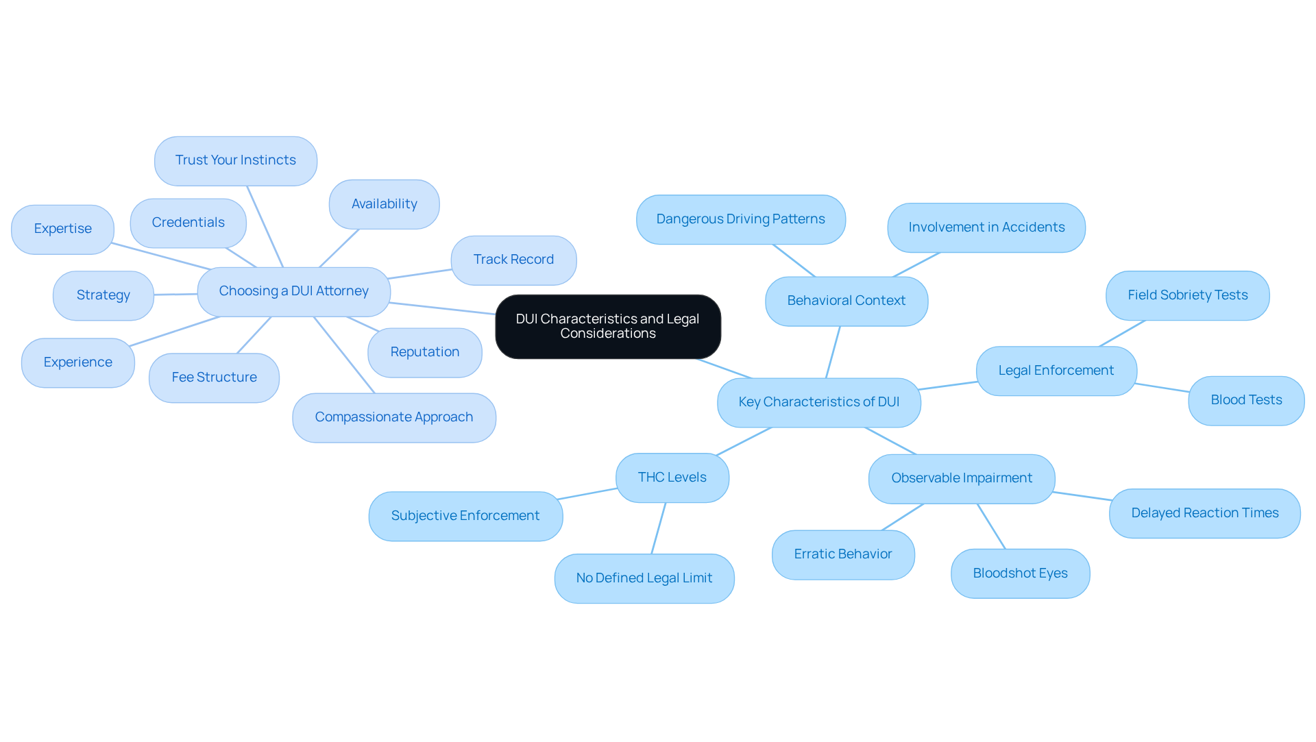 This mindmap helps you visualize the key factors that define DUI laws related to drug impairment and the essential tips for selecting a qualified DUI attorney. Start at the center with the main topic, then follow the branches to explore each characteristic and tip in detail. This mindmap helps you visualize the key factors that define DUI laws related to drug impairment and the essential tips for selecting a qualified DUI attorney. Start at the center with the main topic, then follow the branches to explore each characteristic and tip in detail.