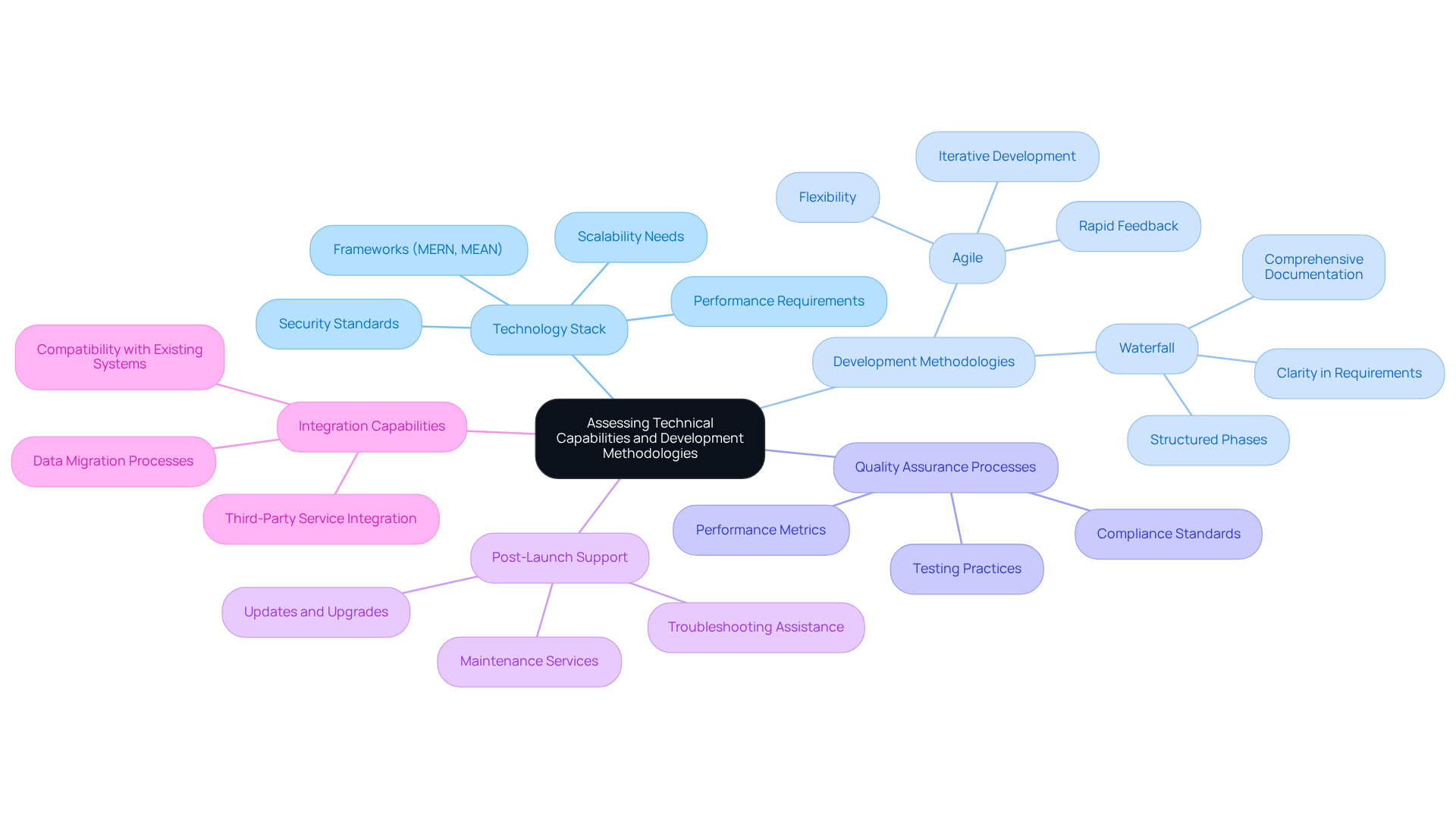 This mindmap helps you visualize the key areas to consider when assessing potential suppliers for web application development. Start at the center with the main evaluation theme, then follow the branches to explore each critical area and its specific considerations. This mindmap helps you visualize the key areas to consider when assessing potential suppliers for web application development. Start at the center with the main evaluation theme, then follow the branches to explore each critical area and its specific considerations.