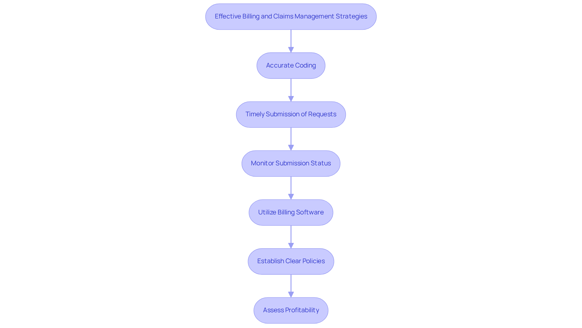Each box represents a key strategy for improving billing and claims management. Follow the arrows to see how each step builds on the previous one, guiding clinics toward better revenue cycle management.