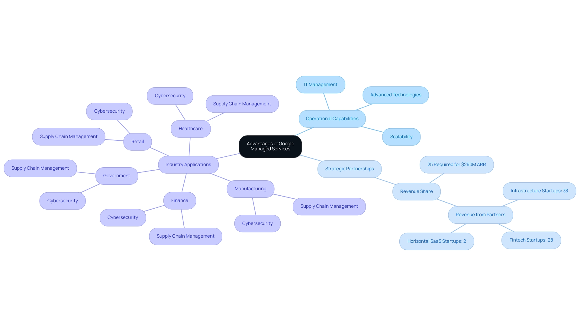 The central node represents the main topic, with branches illustrating benefits, strategic partnerships, and industry applications, each color-coded for clarity.