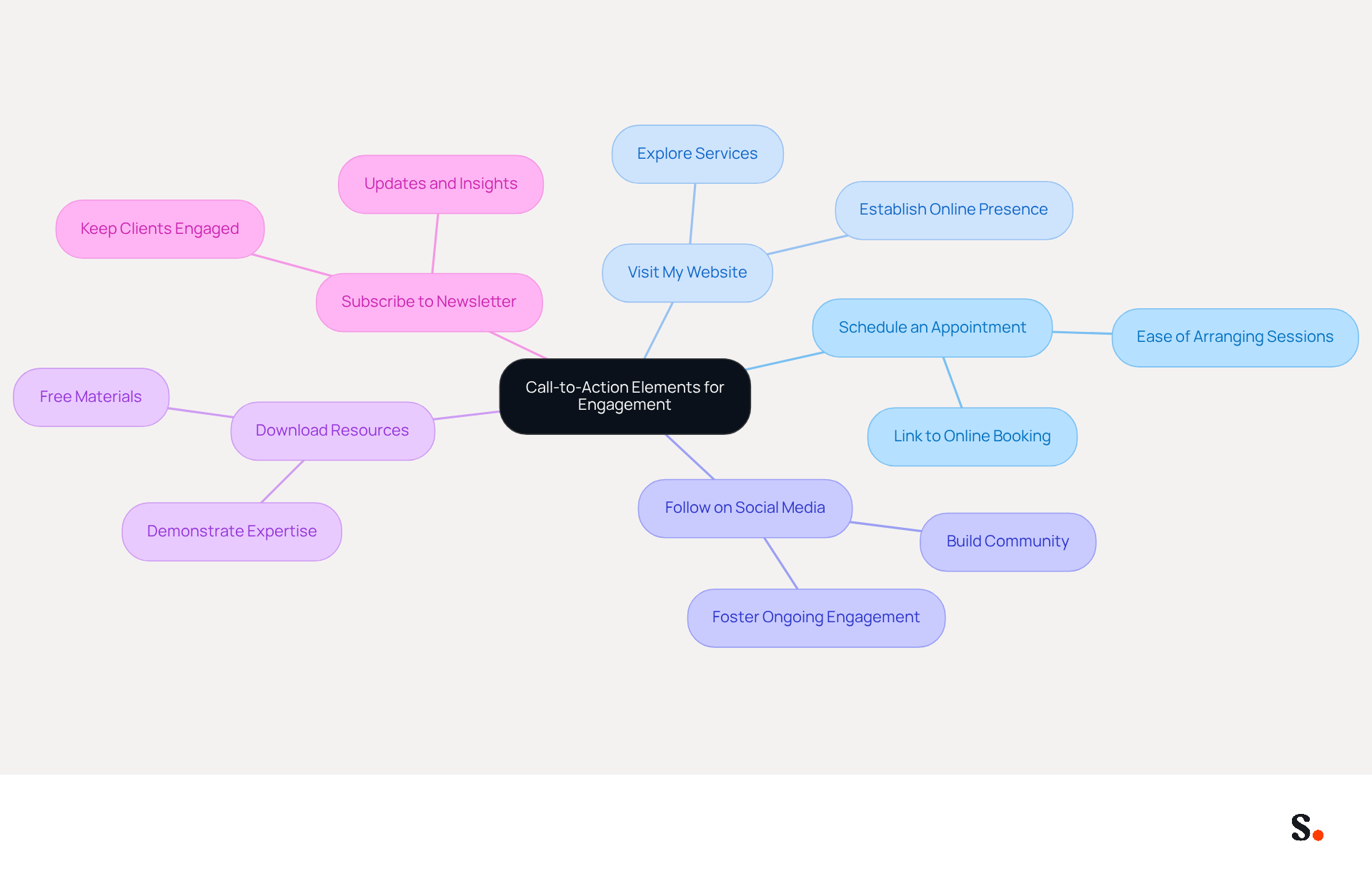 This mindmap shows various ways to engage clients through specific actions. Each branch represents a different call-to-action, helping you see how they connect to the main goal of enhancing client interaction. This mindmap shows various ways to engage clients through specific actions. Each branch represents a different call-to-action, helping you see how they connect to the main goal of enhancing client interaction.