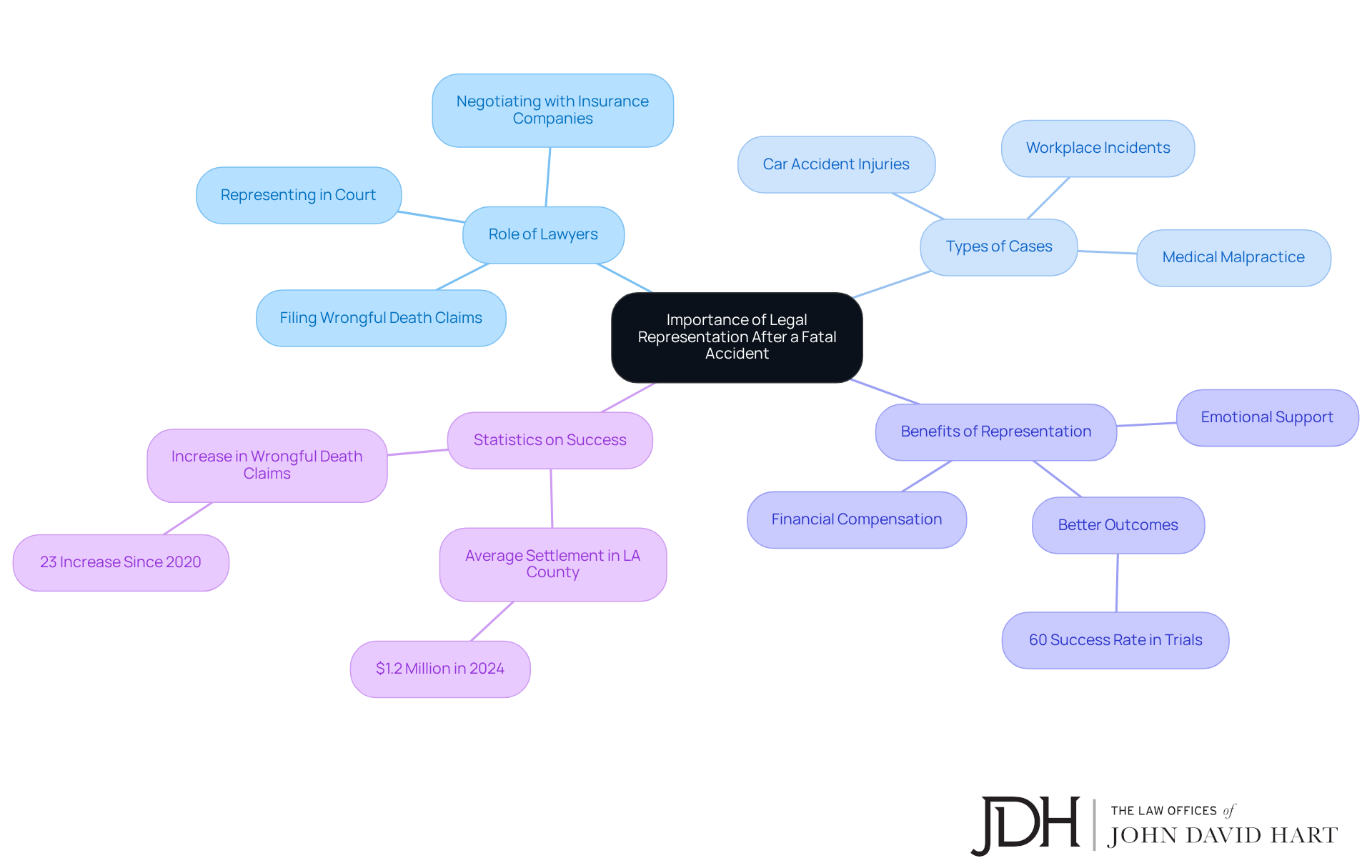 This mindmap shows how important legal representation is after a tragic event. The central idea explores various aspects like the roles lawyers play, different types of cases they handle, and the advantages of having legal help. Each branch leads to more specific details, making it easy to understand the overall picture. This mindmap shows how important legal representation is after a tragic event. The central idea explores various aspects like the roles lawyers play, different types of cases they handle, and the advantages of having legal help. Each branch leads to more specific details, making it easy to understand the overall picture.