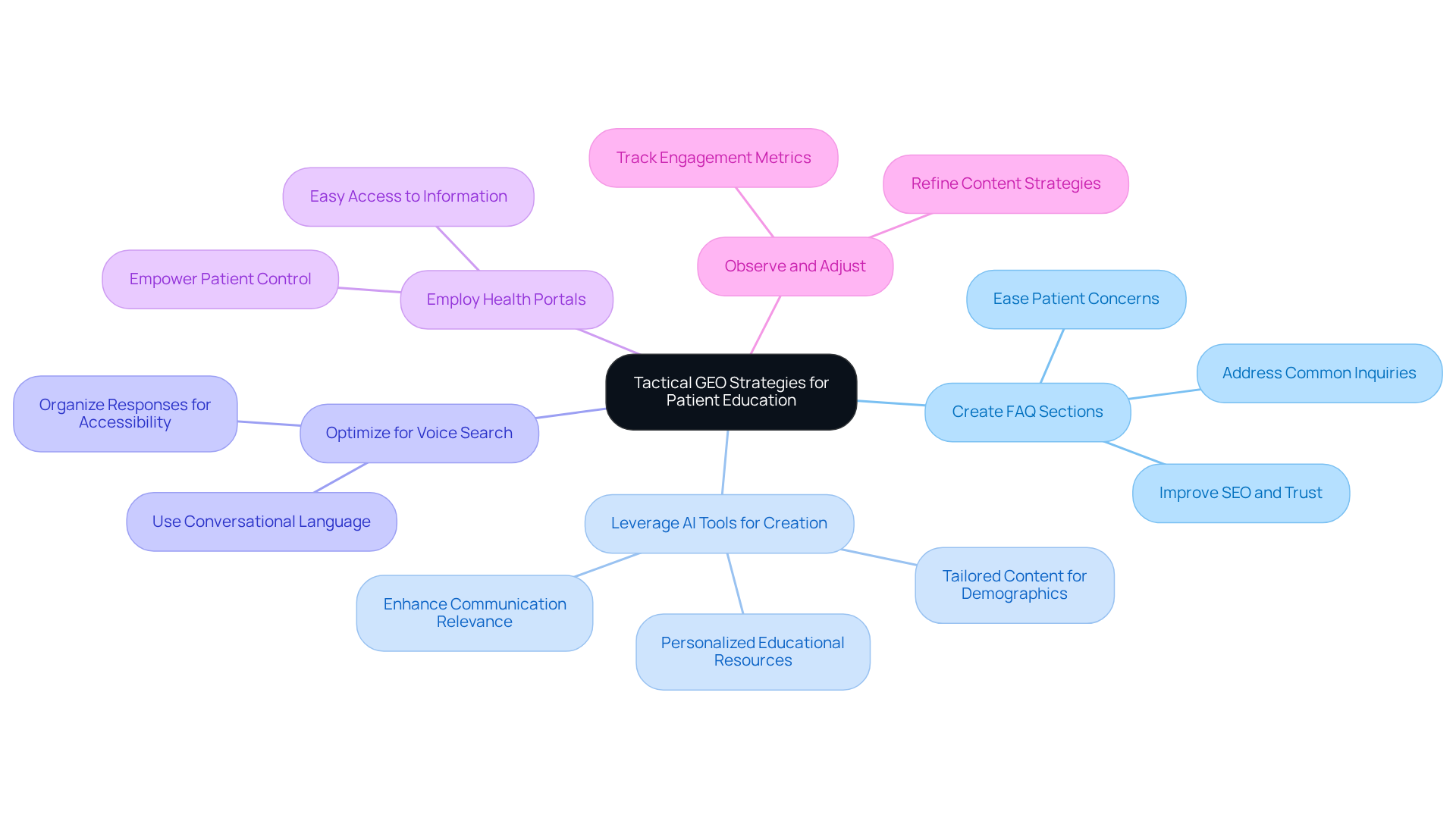 The center represents the main goal of improving patient education, while each branch shows a specific strategy. Follow the branches to see how each strategy contributes to the overall objective.