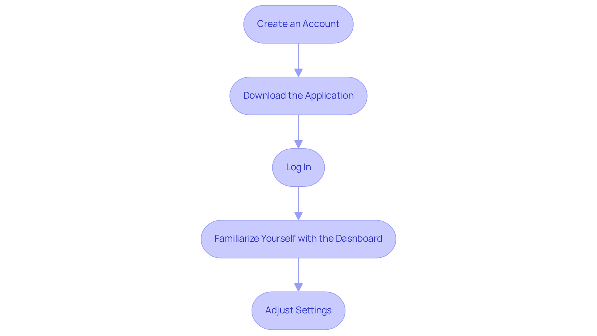 Each box represents a step in the setup process. Follow the arrows to see how to move from creating your account to adjusting your settings for the best experience. Each box represents a step in the setup process. Follow the arrows to see how to move from creating your account to adjusting your settings for the best experience.
